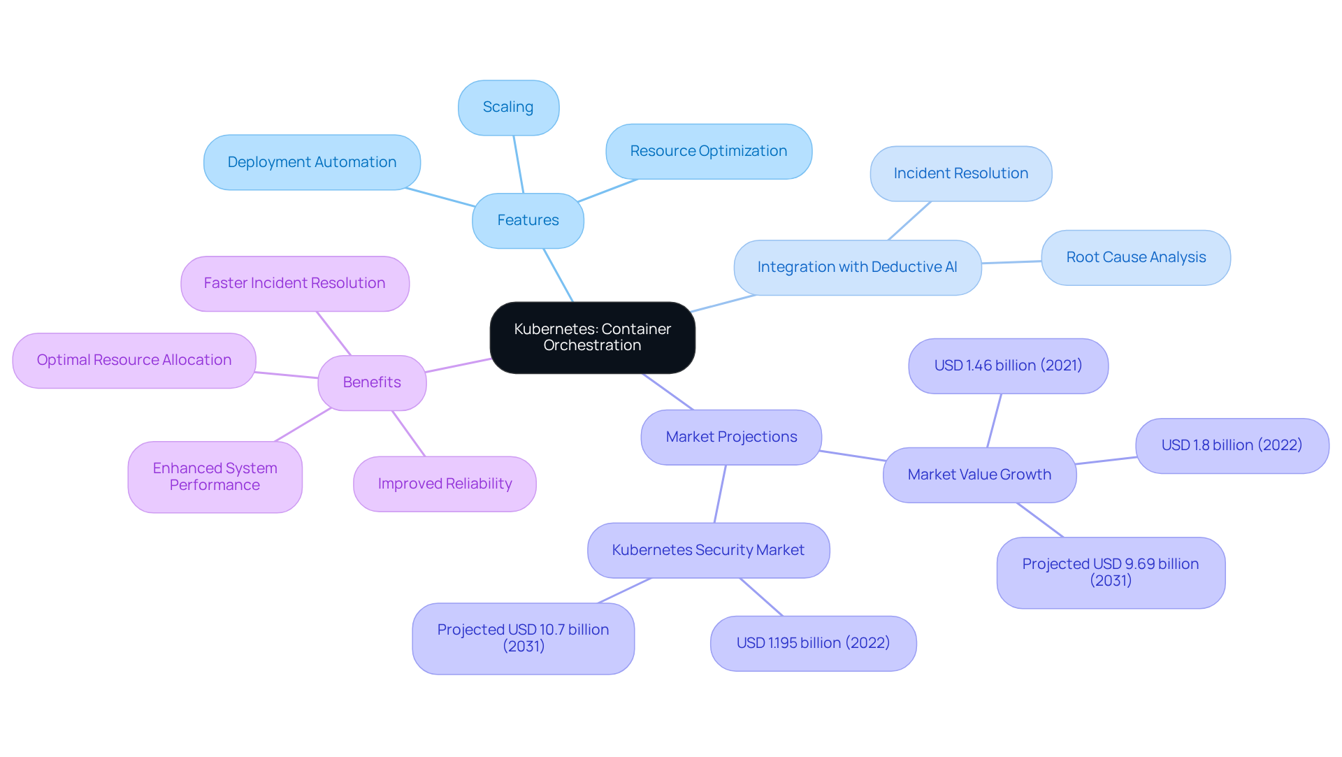 The central node represents Kubernetes, with branches showing its features, market growth, and how it integrates with Deductive AI. Each branch highlights important aspects that contribute to performance optimization.