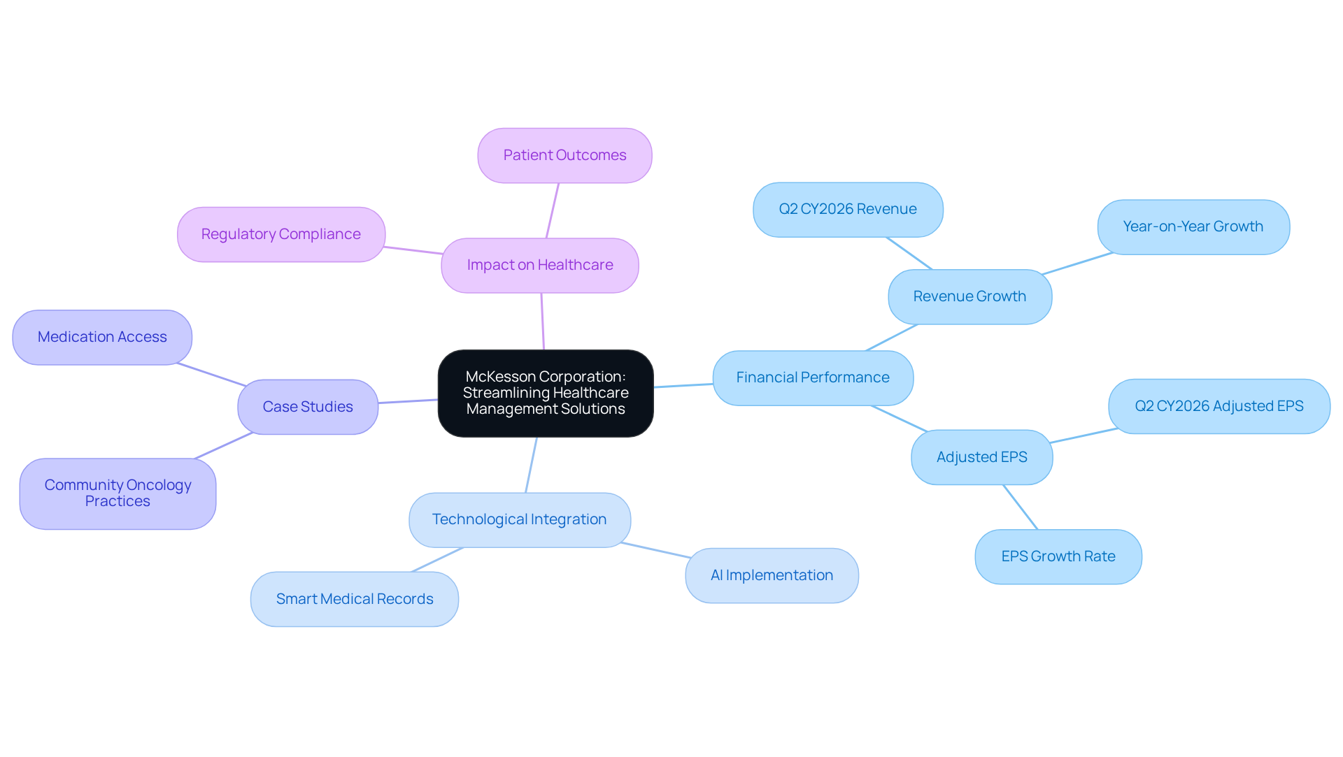 This mindmap shows how McKesson Corporation operates in healthcare management. Start at the center with the company name, then follow the branches to explore its financial performance, technology use, real-world examples, and overall impact on healthcare. Each branch represents a key area of focus, helping you understand how McKesson contributes to improving healthcare delivery. This mindmap shows how McKesson Corporation operates in healthcare management. Start at the center with the company name, then follow the branches to explore its financial performance, technology use, real-world examples, and overall impact on healthcare. Each branch represents a key area of focus, helping you understand how McKesson contributes to improving healthcare delivery.