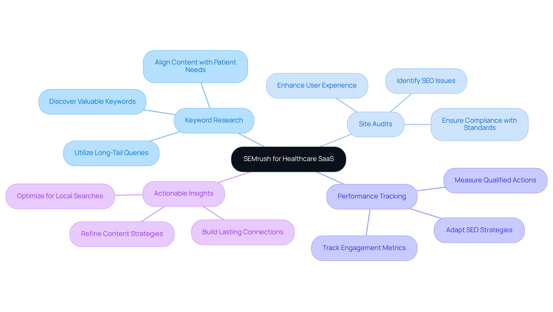The central node represents SEMrush, and the branches show its key features. Each sub-branch explains how these features help improve your online presence and connect with your audience. Follow the branches to see how SEMrush can support your medical software company.