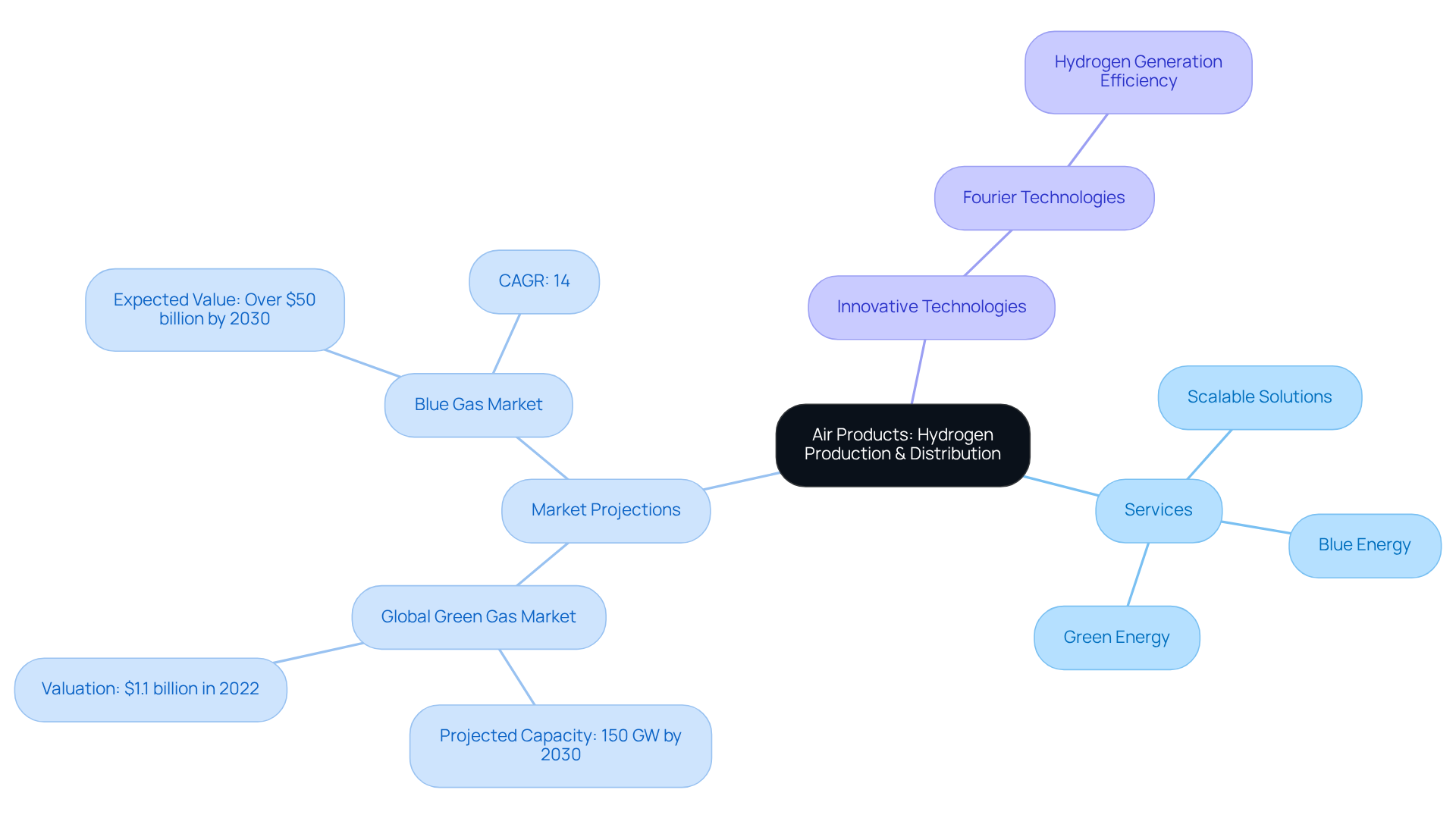 The central node represents Air Products' focus, while the branches illustrate their services, market trends, and technologies that support cleaner energy transitions.
