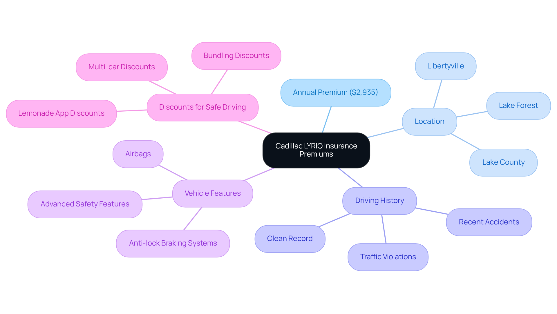 This mindmap shows how different factors affect the insurance costs for Cadillac LYRIQ owners. Start at the center with the main topic, then explore each branch to see how location, driving history, and vehicle features can impact your insurance premiums. This mindmap shows how different factors affect the insurance costs for Cadillac LYRIQ owners. Start at the center with the main topic, then explore each branch to see how location, driving history, and vehicle features can impact your insurance premiums.
