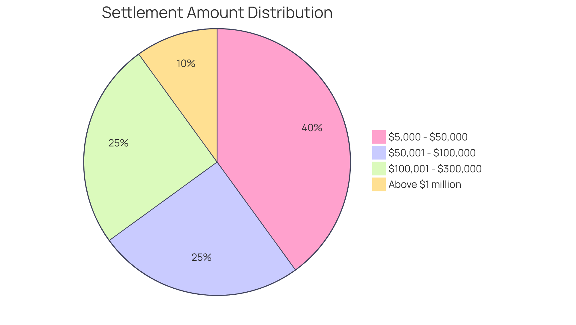 This pie chart shows how different negotiation outcomes can lead to various settlement amounts. Each slice represents a range of settlements you might expect, with larger slices indicating more common outcomes. The bigger the slice, the more likely you are to achieve that amount through effective negotiation.