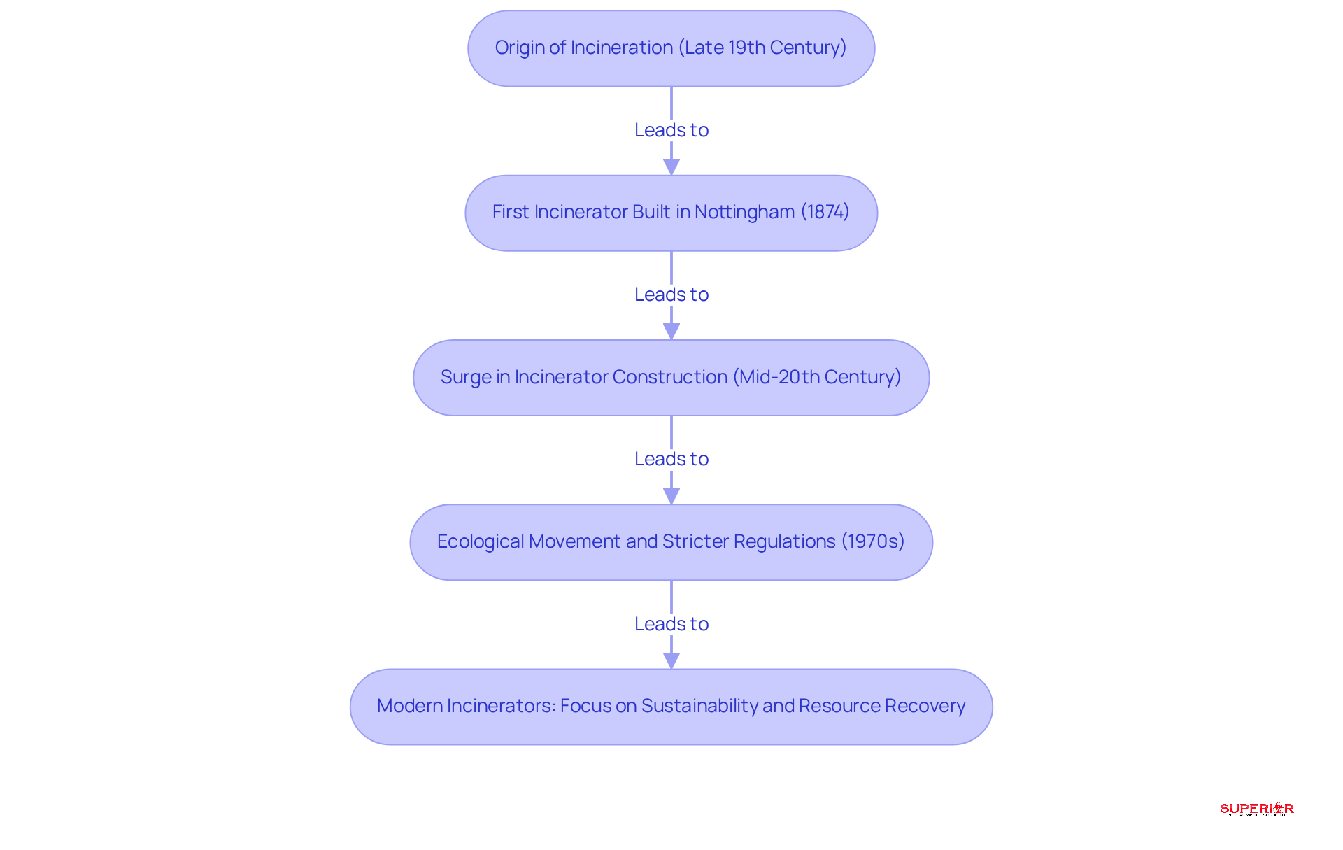 Follow the arrows to see how incineration has evolved over time, from its beginnings to modern practices focused on sustainability.