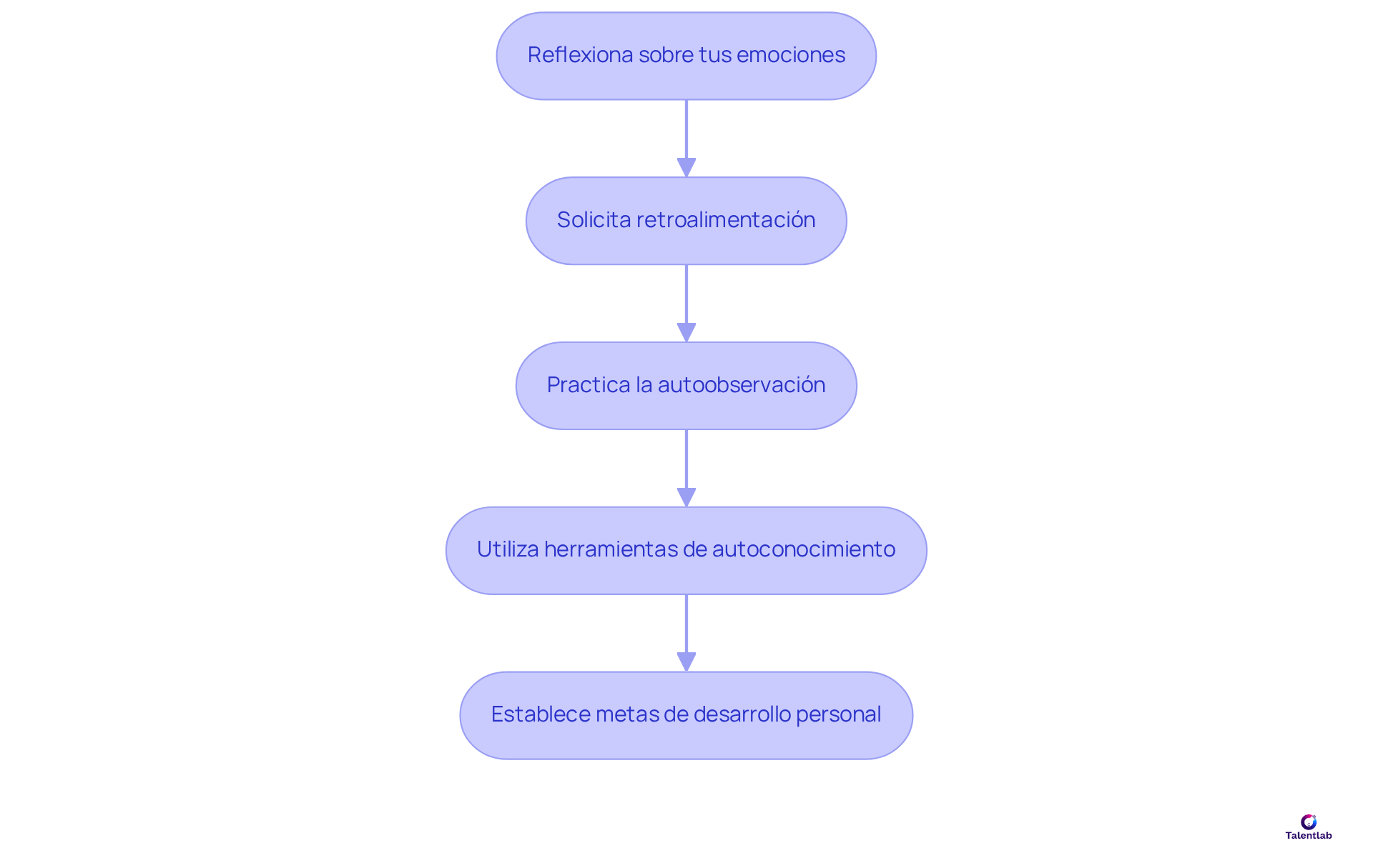 Cada paso representa una acción que puedes tomar para mejorar tu autoconciencia. Sigue las flechas para ver cómo avanzar de un paso al siguiente.