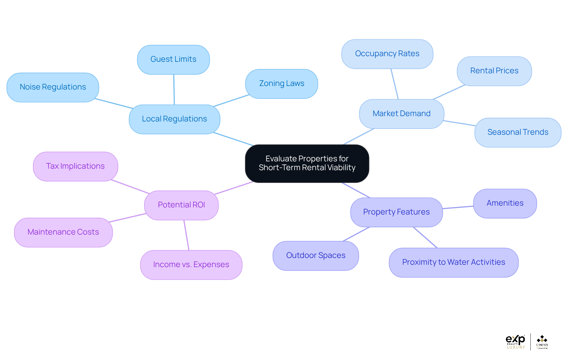 The central node represents the main topic, while the branches show the important factors to consider. Each sub-point provides additional details that can help you make informed decisions about short-term rentals. The central node represents the main topic, while the branches show the important factors to consider. Each sub-point provides additional details that can help you make informed decisions about short-term rentals.