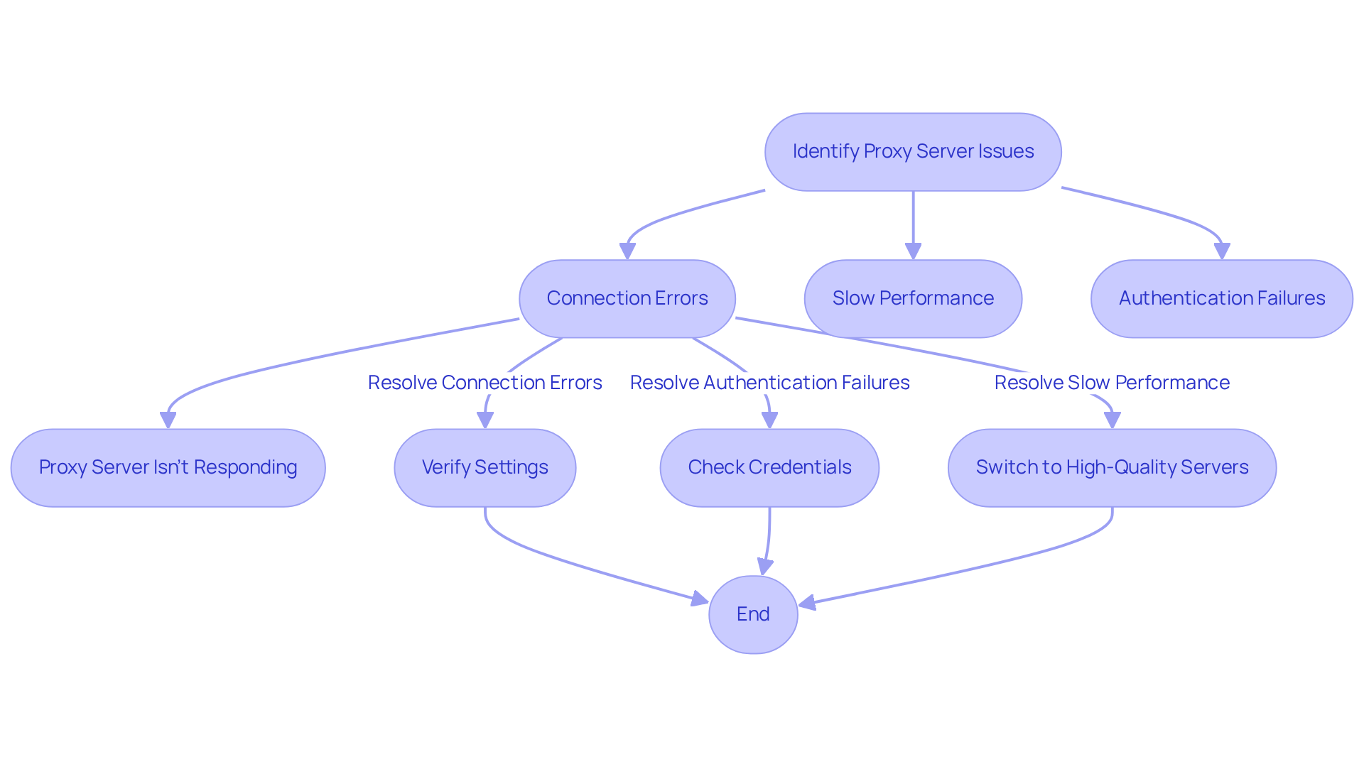 Follow the flow from identifying issues to resolving them. Each box represents a problem or a step in the solution process, helping you navigate through common proxy server challenges.