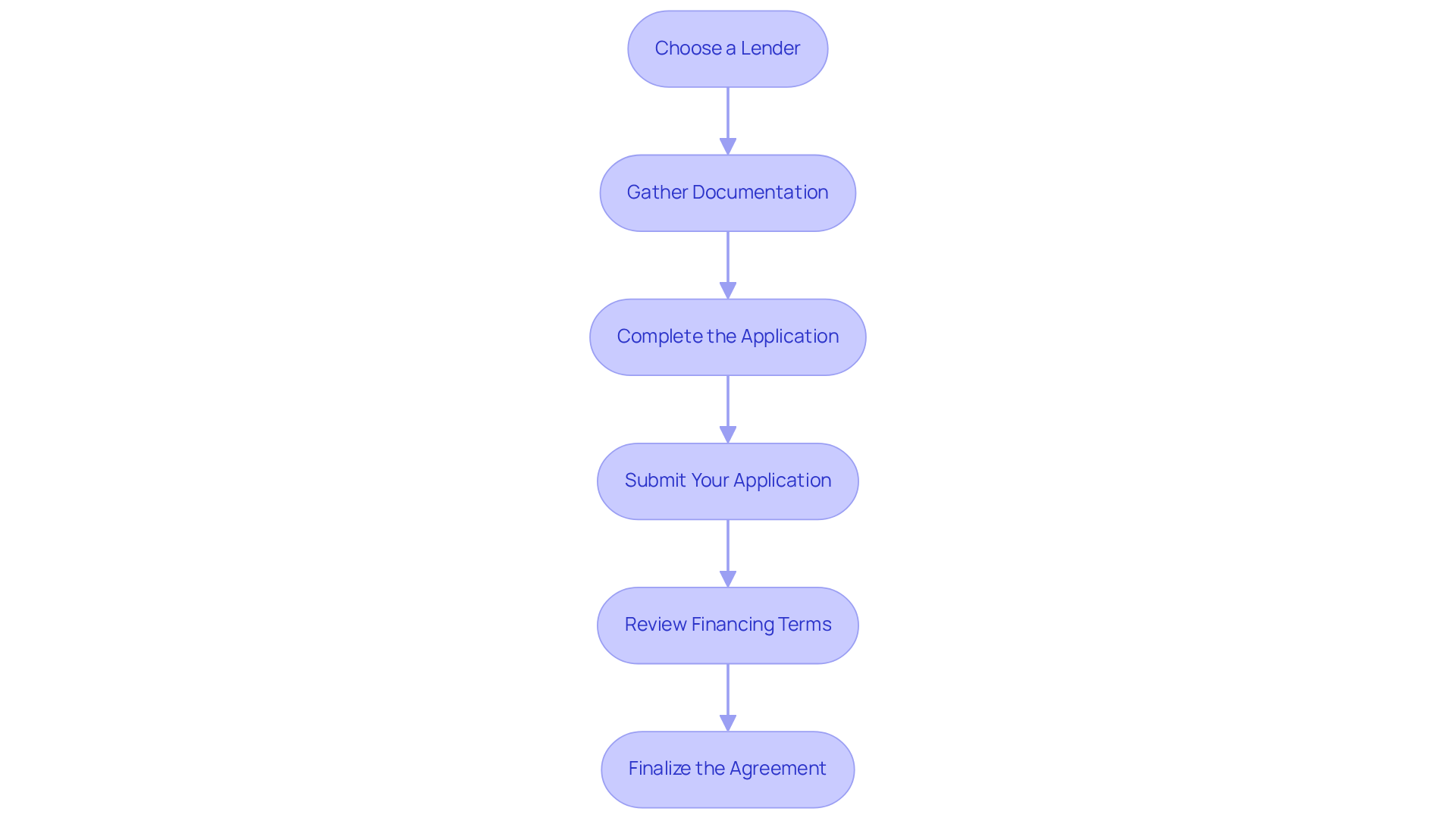 Each box represents a step in the application process for an equity loan. Follow the arrows to see how to move from one step to the next, ensuring you complete each part for a successful application.