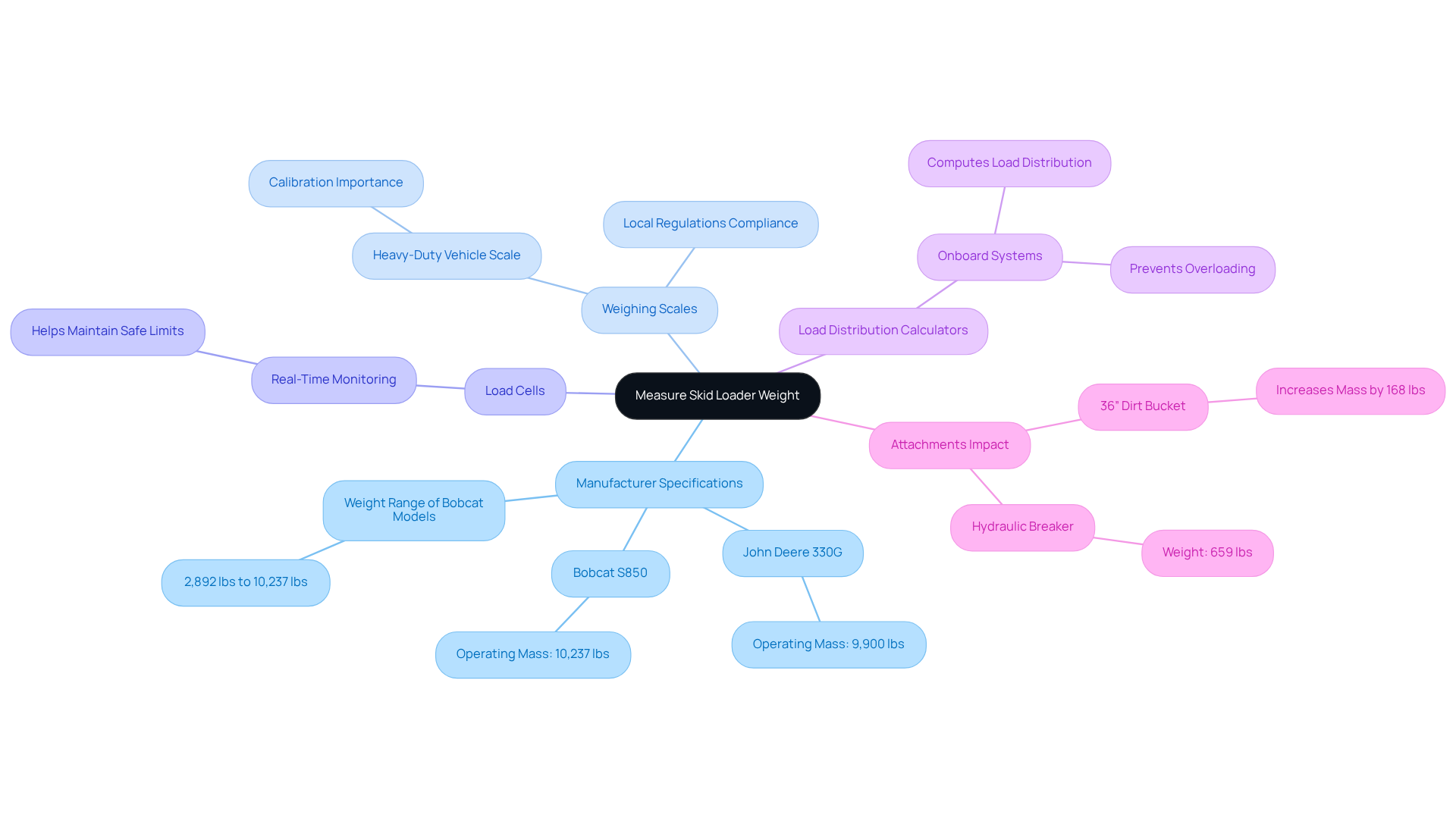 This mindmap starts with the main idea of measuring skid loader weight at the center. Each branch represents a different method or tool, showing how they contribute to understanding weight. Follow the branches to see details and examples that help clarify each method.