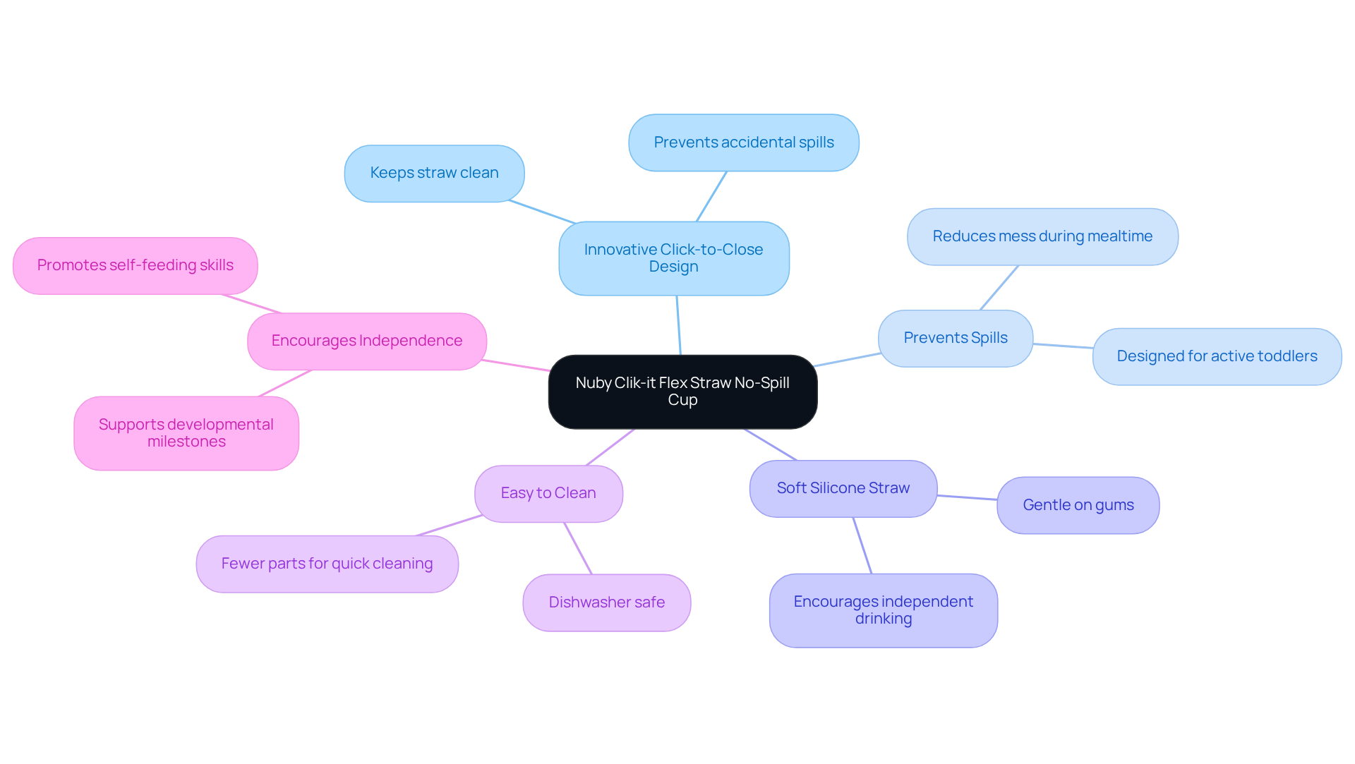 This mindmap shows the main features of the Nuby Clik-it Flex Straw No-Spill Cup and how they benefit both parents and children. Each branch represents a key aspect of the cup, helping you understand why it's a great choice for reducing messes during mealtime. This mindmap shows the main features of the Nuby Clik-it Flex Straw No-Spill Cup and how they benefit both parents and children. Each branch represents a key aspect of the cup, helping you understand why it's a great choice for reducing messes during mealtime.