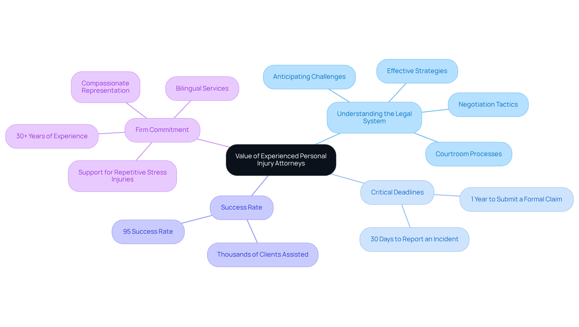 Start from the center where the main idea is, and follow the branches to see how experience in personal injury law impacts various factors like deadlines, success rates, and client support.