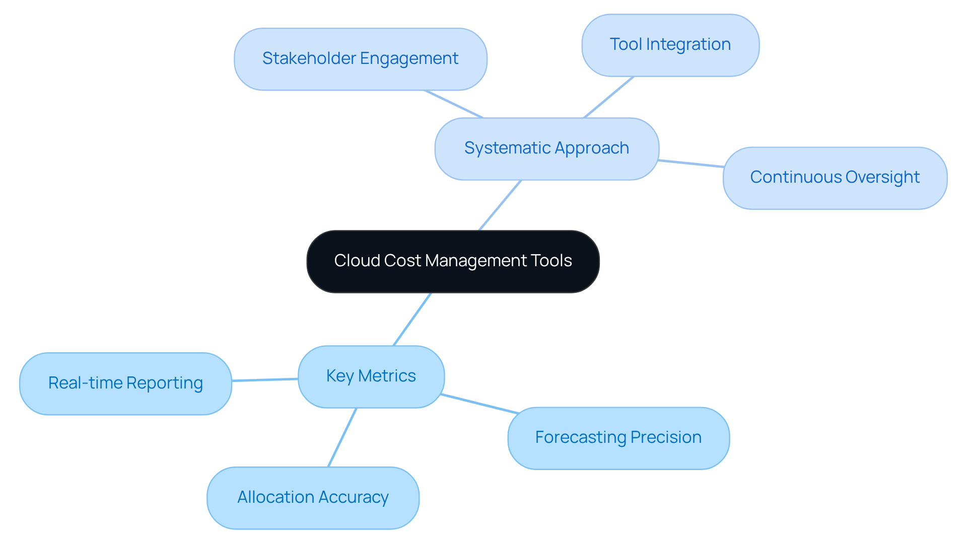 The center shows the main topic, while the branches represent key metrics and approaches to enhance financial visibility. Each branch helps you understand what aspects are important for managing cloud costs effectively.