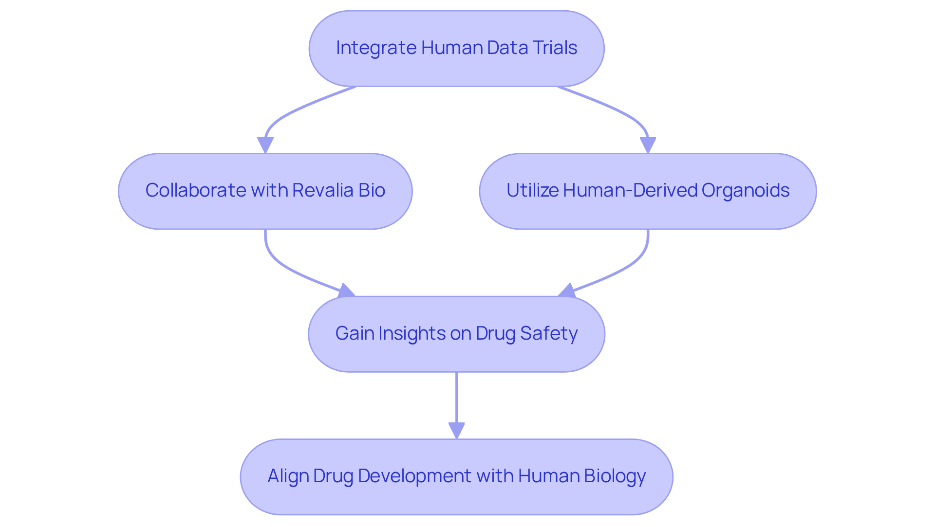Each box represents a step in the process of utilizing human data trials. Follow the arrows to see how collaboration and research methods lead to improved drug safety and efficacy.