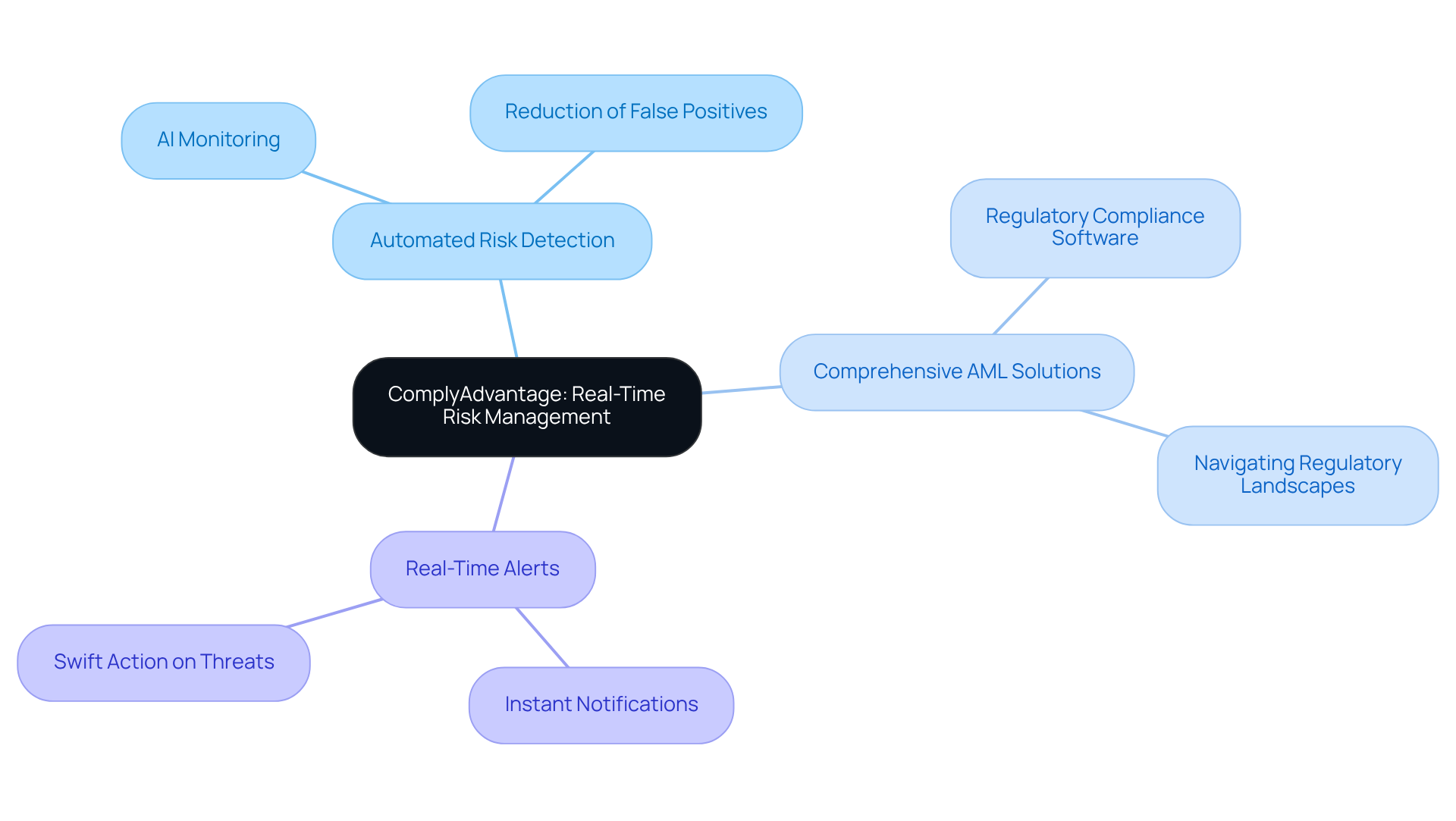 The central node represents the main platform, while the branches show key features that enhance risk management. Each feature is connected to the main idea, illustrating how they work together to improve compliance and threat management.