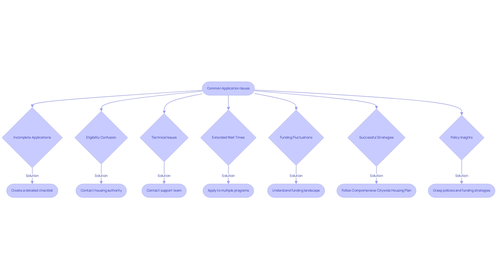 Each box shows a common issue faced when applying for affordable housing, and the arrows lead you to the suggested solutions. Follow the flow to see how to tackle each challenge effectively!