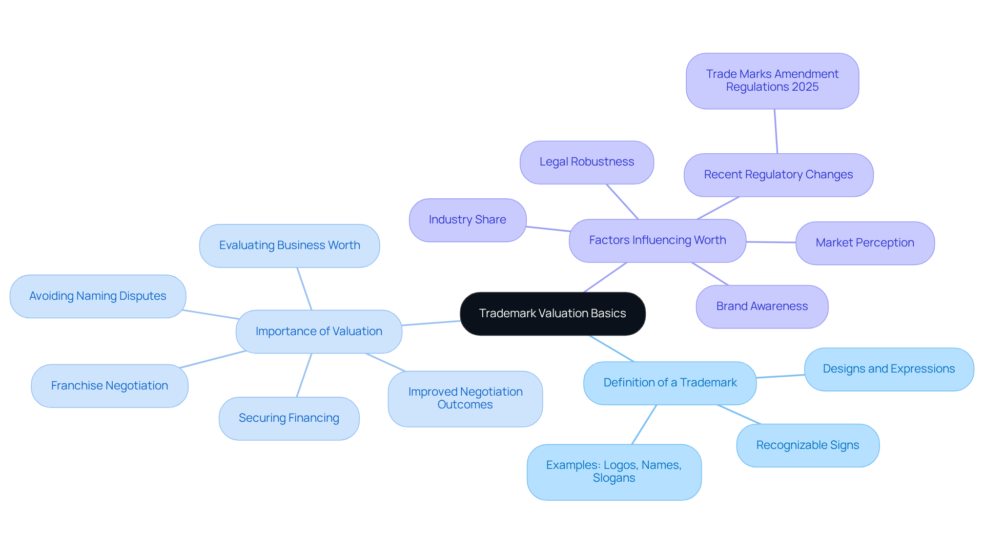This mindmap starts with the core concept of trademark valuation and branches out into key areas. Each branch represents a major component, and the sub-branches provide additional details. Follow the connections to understand how each part relates to the overall topic.