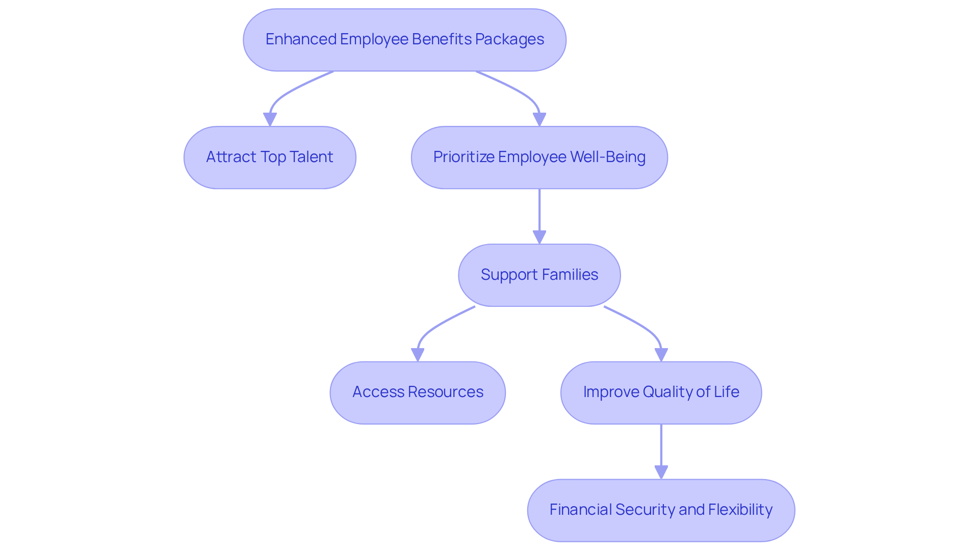 This flowchart shows how creating enhanced employee benefits packages leads to attracting talent and prioritizing well-being, which in turn supports families like Emily and Mark. Each step illustrates how these benefits can improve financial security and flexibility for families. This flowchart shows how creating enhanced employee benefits packages leads to attracting talent and prioritizing well-being, which in turn supports families like Emily and Mark. Each step illustrates how these benefits can improve financial security and flexibility for families.