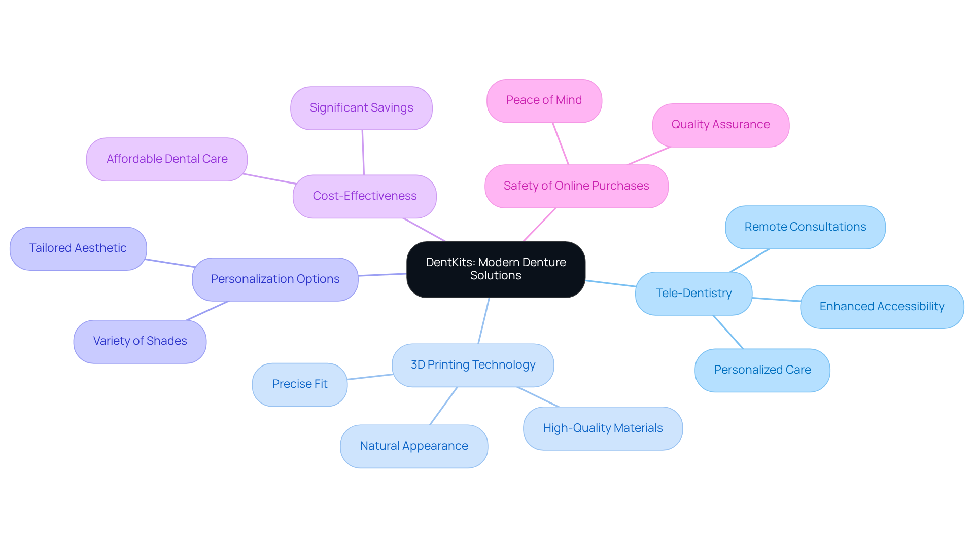 The central node represents DentKits, and each branch shows a key feature. Follow the branches to see how each feature enhances the denture experience for young adults.