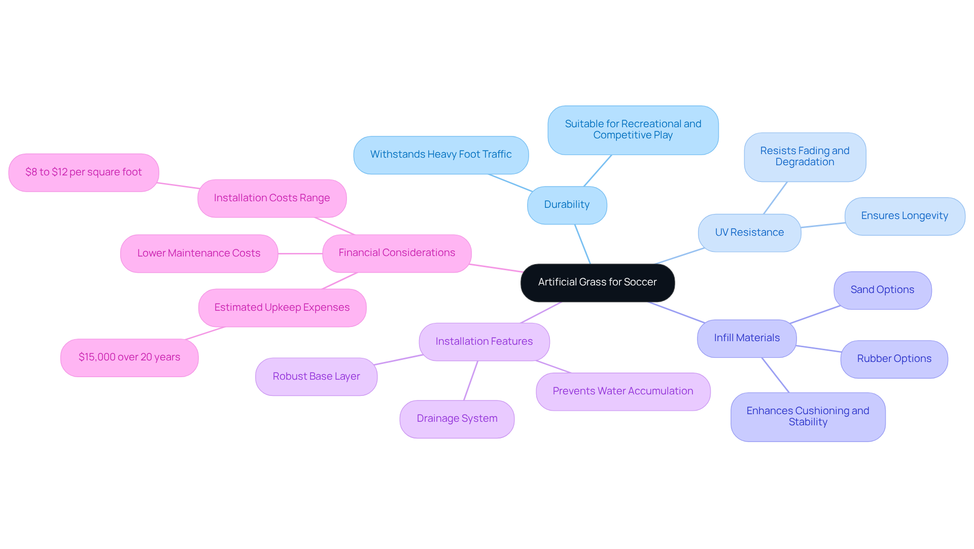 The central node represents artificial grass for soccer, while the branches show its important features. Each branch provides specific details that explain why these characteristics matter for performance and safety. The central node represents artificial grass for soccer, while the branches show its important features. Each branch provides specific details that explain why these characteristics matter for performance and safety.