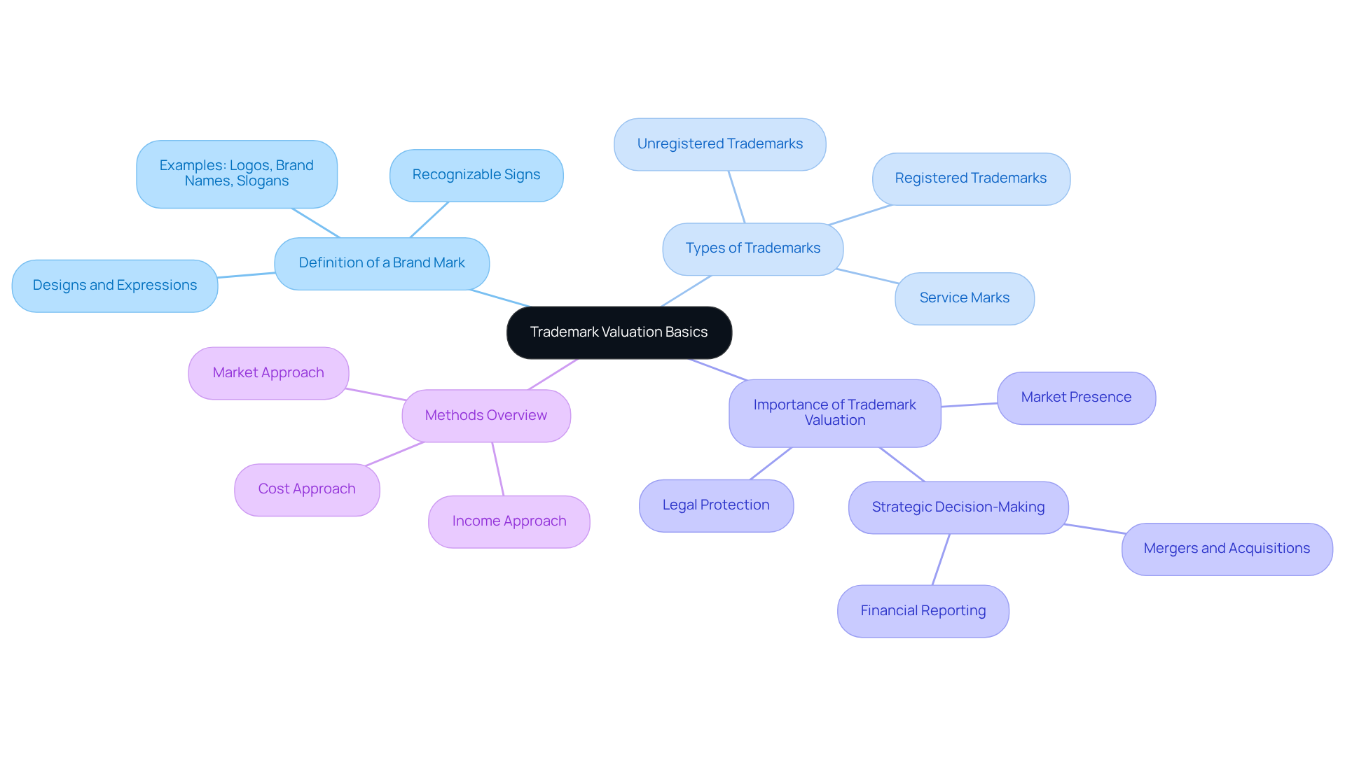 This mindmap starts with the core concept of trademark valuation at the center. Each branch represents a key area of understanding, and the sub-branches provide more detailed information. Follow the branches to explore how trademarks are defined, their types, their importance in business, and the methods used for valuation. This mindmap starts with the core concept of trademark valuation at the center. Each branch represents a key area of understanding, and the sub-branches provide more detailed information. Follow the branches to explore how trademarks are defined, their types, their importance in business, and the methods used for valuation.
