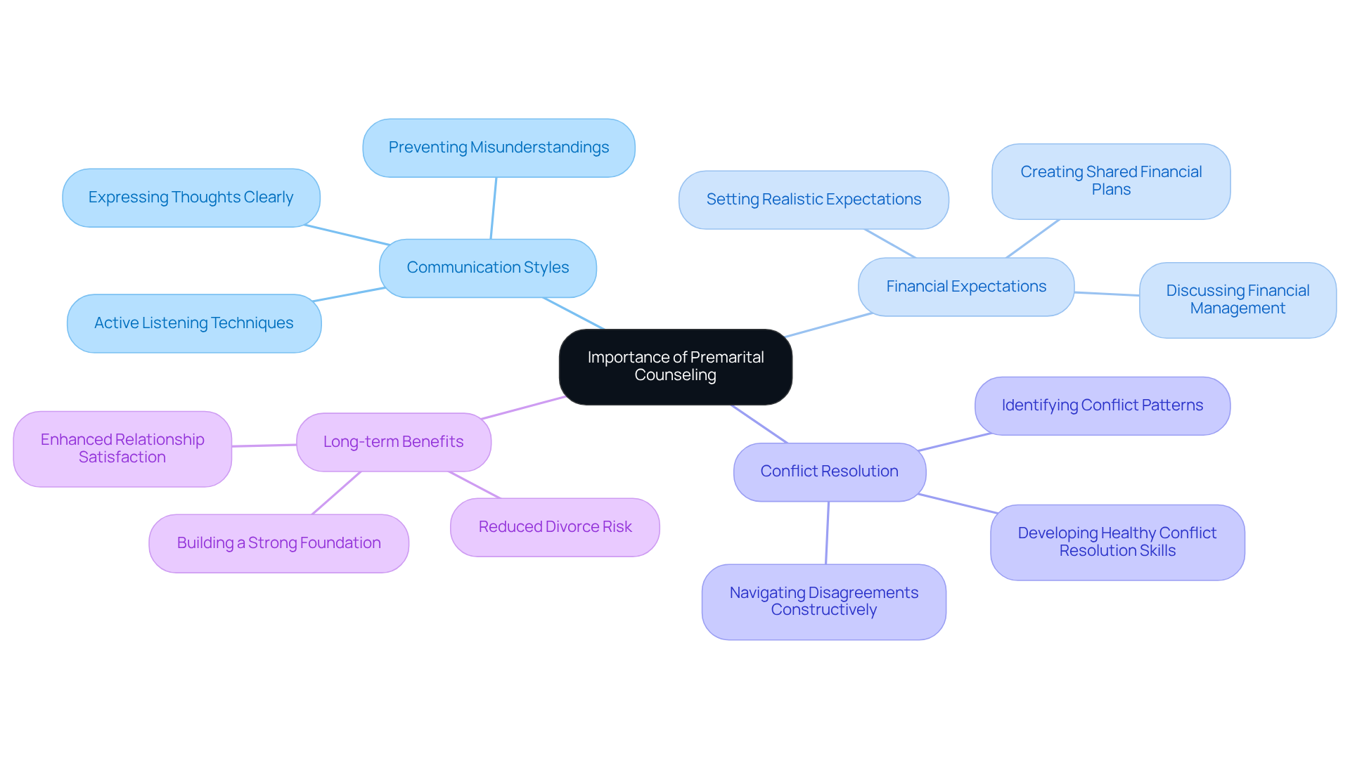 This mindmap illustrates the key benefits of premarital counseling. Start at the center with the main idea, then follow the branches to explore how communication, financial discussions, and conflict resolution contribute to a successful marriage. This mindmap illustrates the key benefits of premarital counseling. Start at the center with the main idea, then follow the branches to explore how communication, financial discussions, and conflict resolution contribute to a successful marriage.