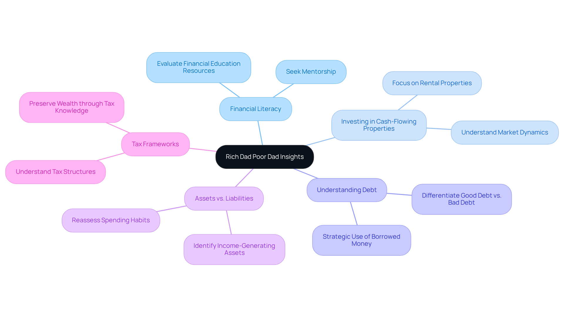 This mindmap starts with the main ideas from Kiyosaki's book at the center. Each branch represents a key theme, and the sub-branches show specific insights or actions you can take. Follow the branches to explore how to improve your financial knowledge and investment strategies.