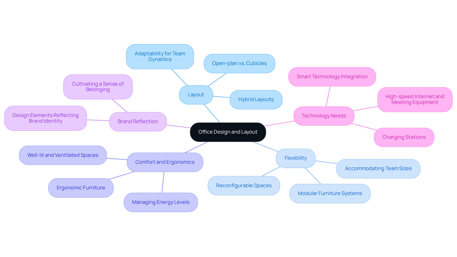 The center represents the main topic of office design, while the branches show different aspects to consider. Each branch contains specific points that elaborate on how to create an effective workspace.