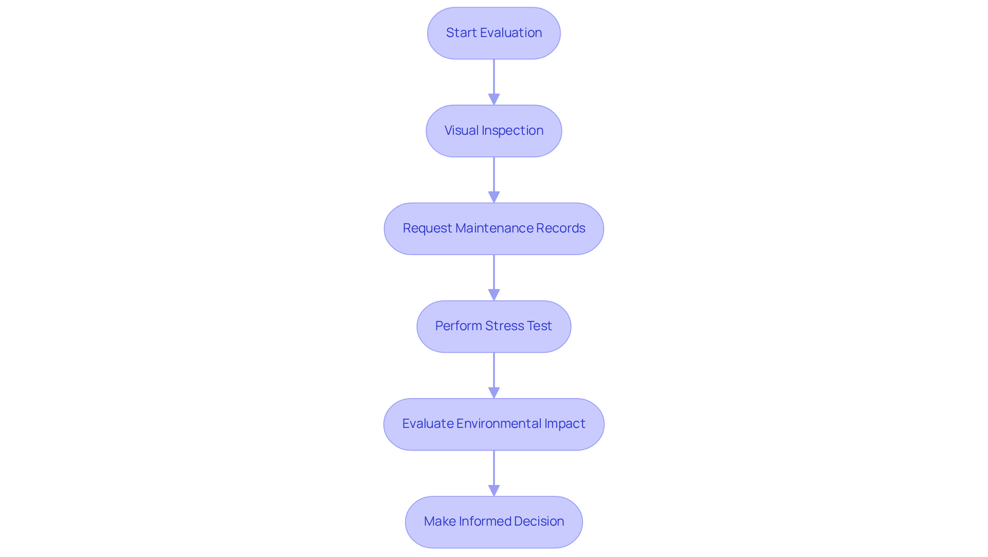 This flowchart guides you through the steps to evaluate used diesel generators. Start at the top and follow the arrows to see what to check next. Each box represents an important step in ensuring you make a wise investment.