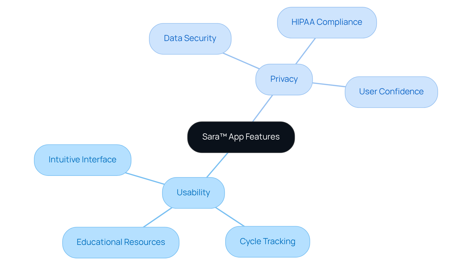 The center represents the Sara™ app, with branches showing its key features. Each branch highlights how usability and privacy contribute to a better user experience.