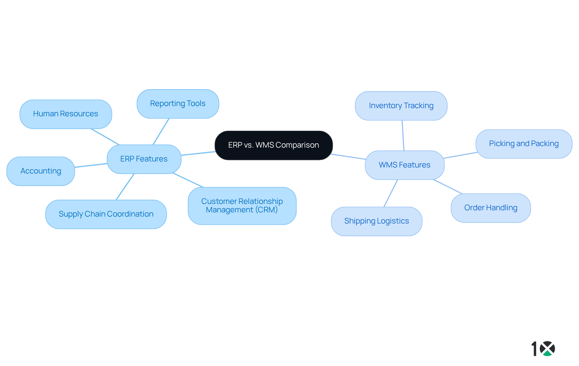 The central node represents the overall comparison. Each branch shows the key features of either ERP or WMS, helping you understand what each system specializes in and how they complement each other. The central node represents the overall comparison. Each branch shows the key features of either ERP or WMS, helping you understand what each system specializes in and how they complement each other.