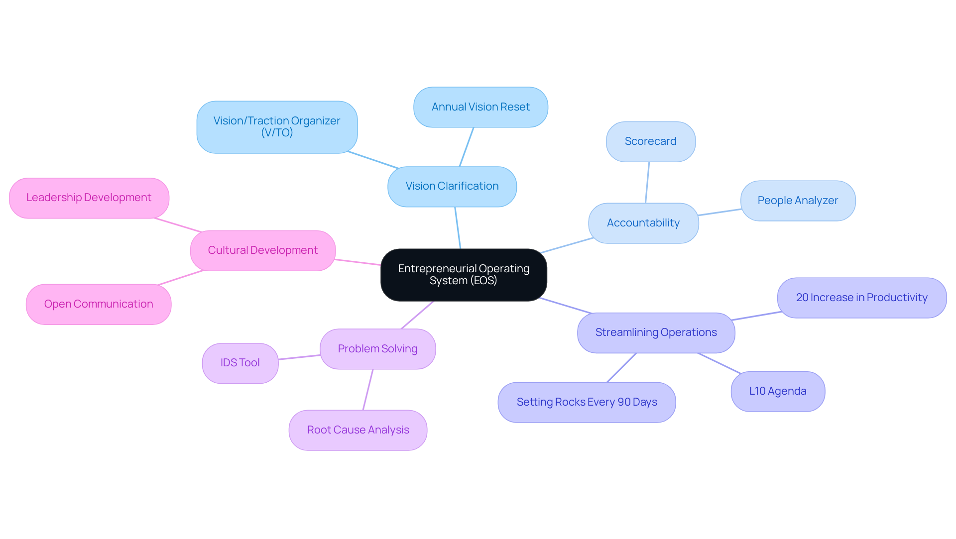 This mindmap starts with the main concept of EOS at the center. Each branch represents a key component of EOS, and the sub-branches show specific tools or results. Follow the branches to see how EOS can transform your leadership approach and drive productivity.