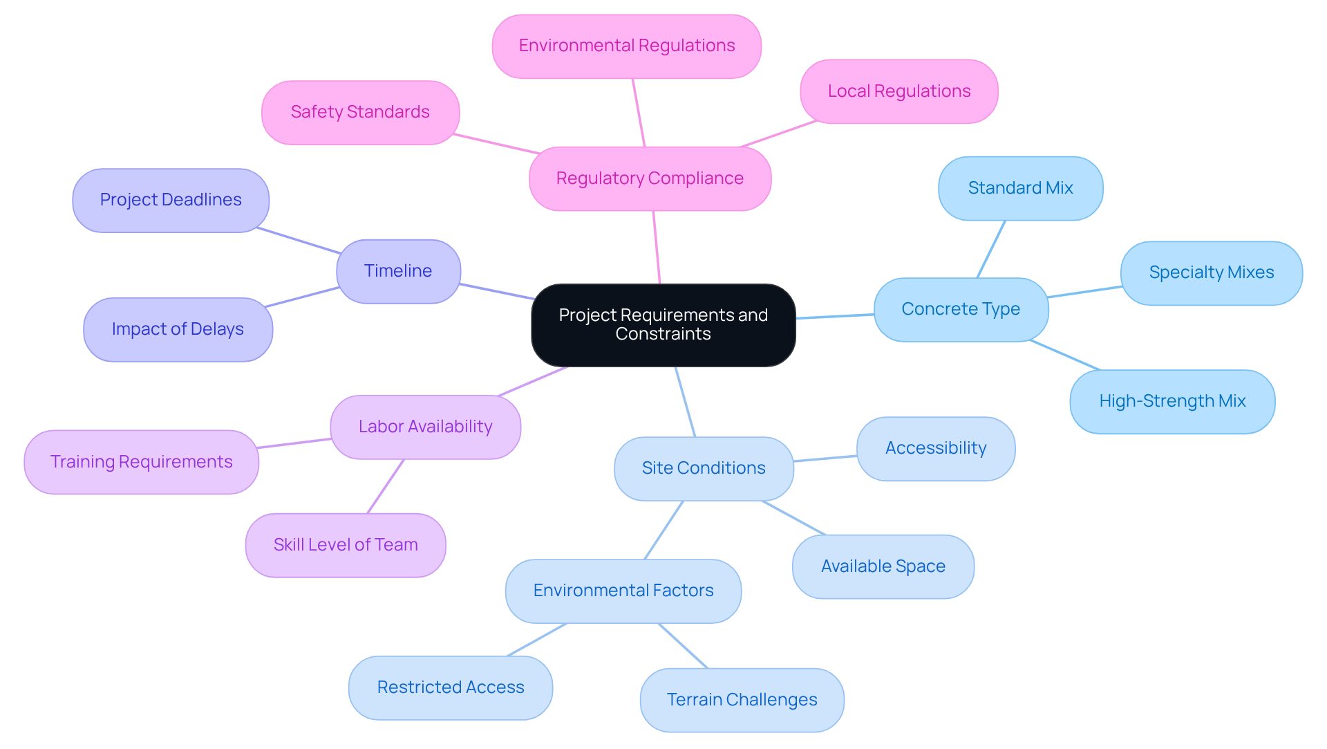 This mindmap starts with the main topic in the center and branches out to show the key factors you need to consider when choosing a concrete mixer. Each branch represents a different requirement, and the sub-branches provide more details about what to think about for each factor.