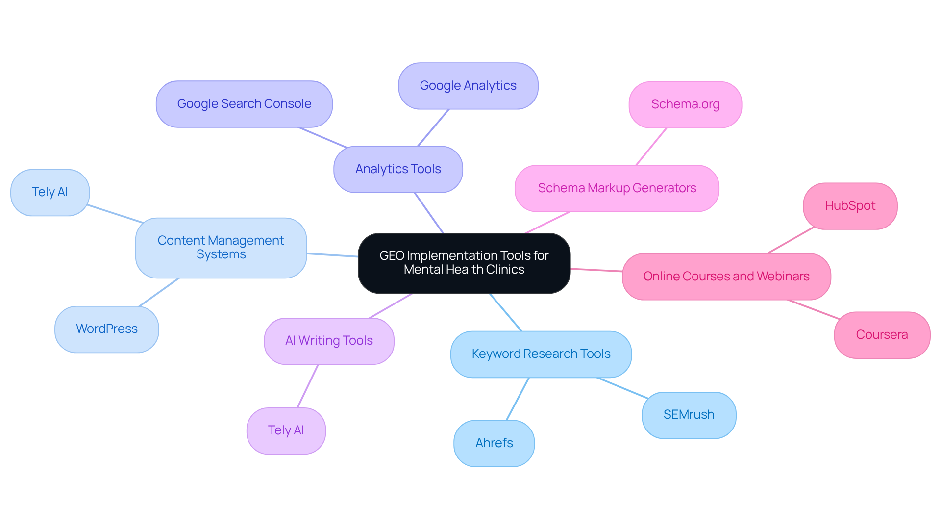 The central node represents the overall goal of implementing GEO. Each branch represents a category of tools or resources, and the examples listed under each branch show specific tools you can use. This layout helps you see how different resources contribute to improving your clinic's online presence. The central node represents the overall goal of implementing GEO. Each branch represents a category of tools or resources, and the examples listed under each branch show specific tools you can use. This layout helps you see how different resources contribute to improving your clinic's online presence.