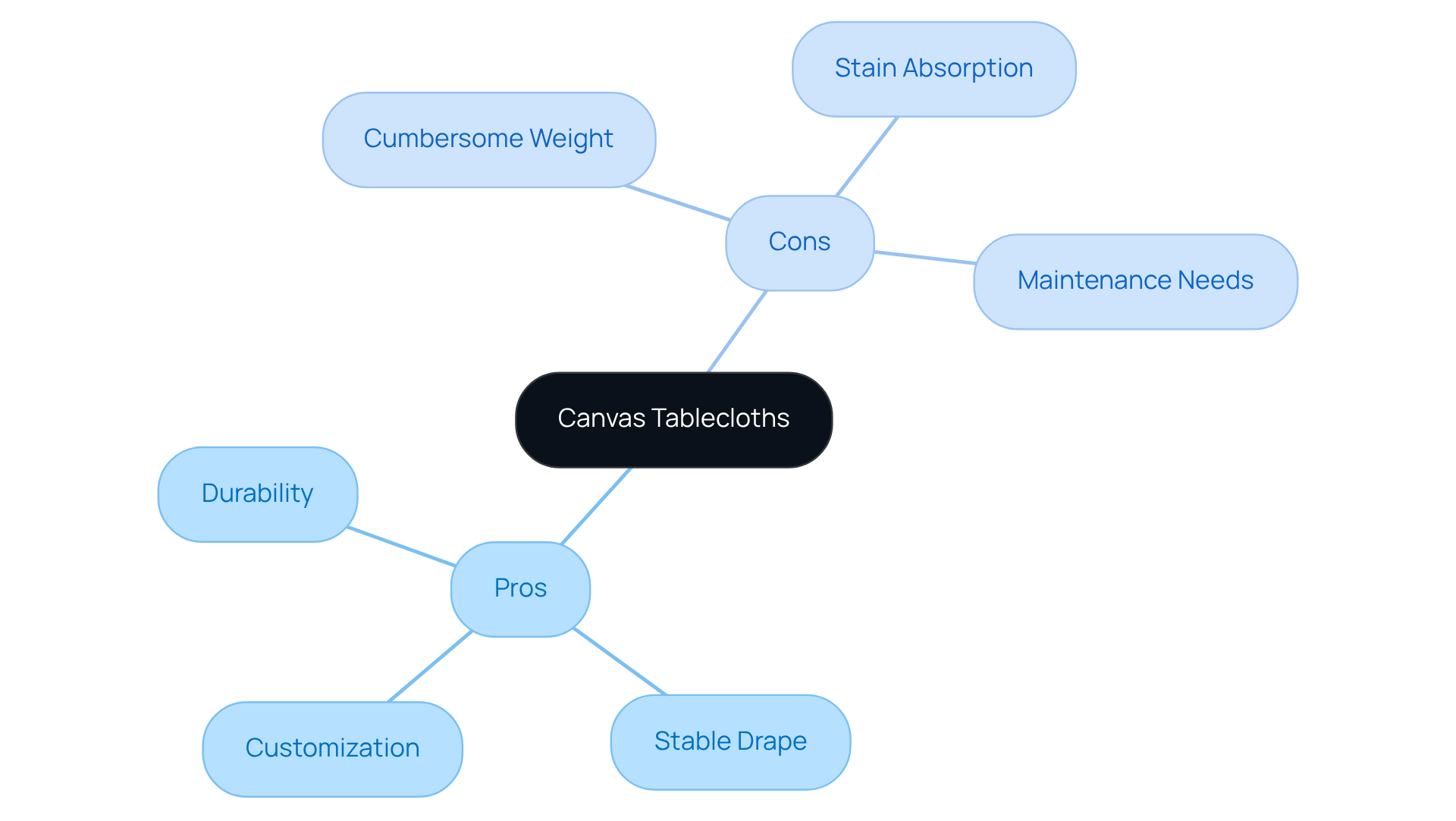 The central node represents canvas tablecloths, while the branches show the advantages and disadvantages. Each point under 'Pros' highlights a benefit, and each point under 'Cons' outlines a drawback, helping you weigh your options. The central node represents canvas tablecloths, while the branches show the advantages and disadvantages. Each point under 'Pros' highlights a benefit, and each point under 'Cons' outlines a drawback, helping you weigh your options.
