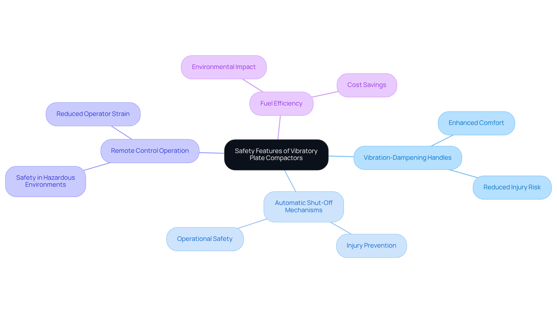 The central node represents the main focus on safety, while the branches show specific features and their benefits. Follow the branches to understand how each feature contributes to a safer and more efficient work environment. The central node represents the main focus on safety, while the branches show specific features and their benefits. Follow the branches to understand how each feature contributes to a safer and more efficient work environment.