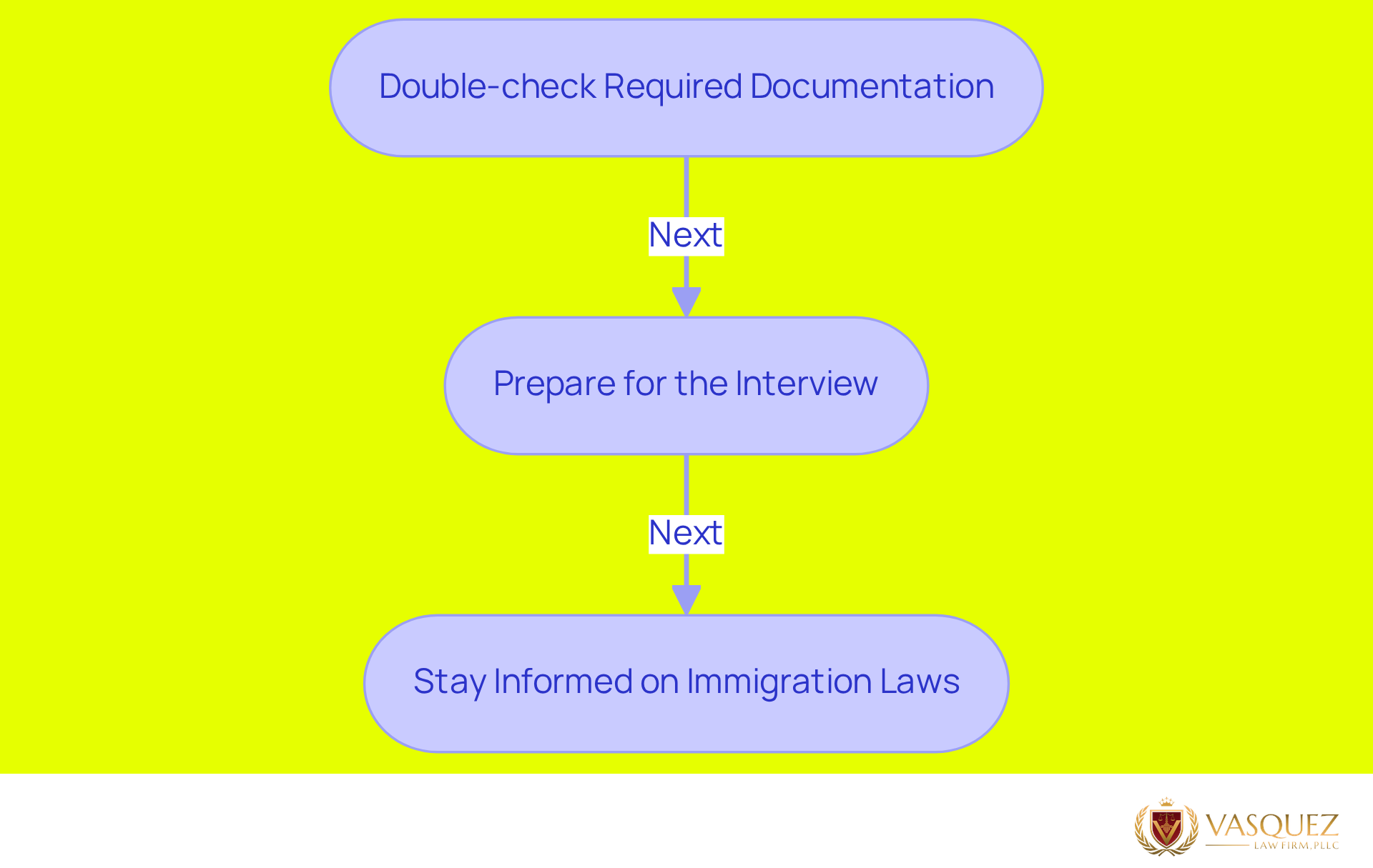 Each box represents a crucial step in preparing for your visa application. Follow the arrows to see the order in which you should tackle these tasks for the best chance of success.