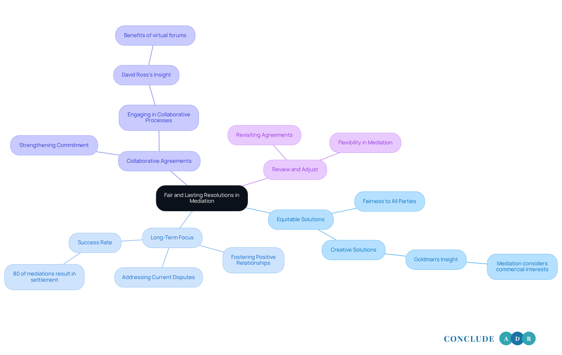 The central idea is about achieving fair resolutions in mediation. Each branch represents a principle that supports this goal, with further details provided in the sub-branches. This layout helps you see how each principle contributes to the overall aim.