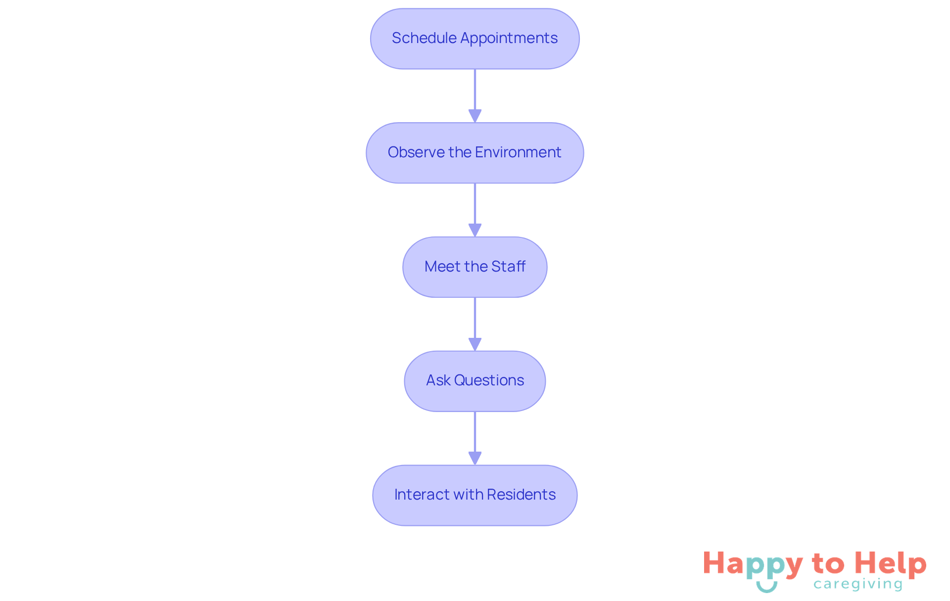 Each box represents a step you should take when visiting care homes. Follow the arrows to see the order in which to complete these steps for a thorough evaluation.