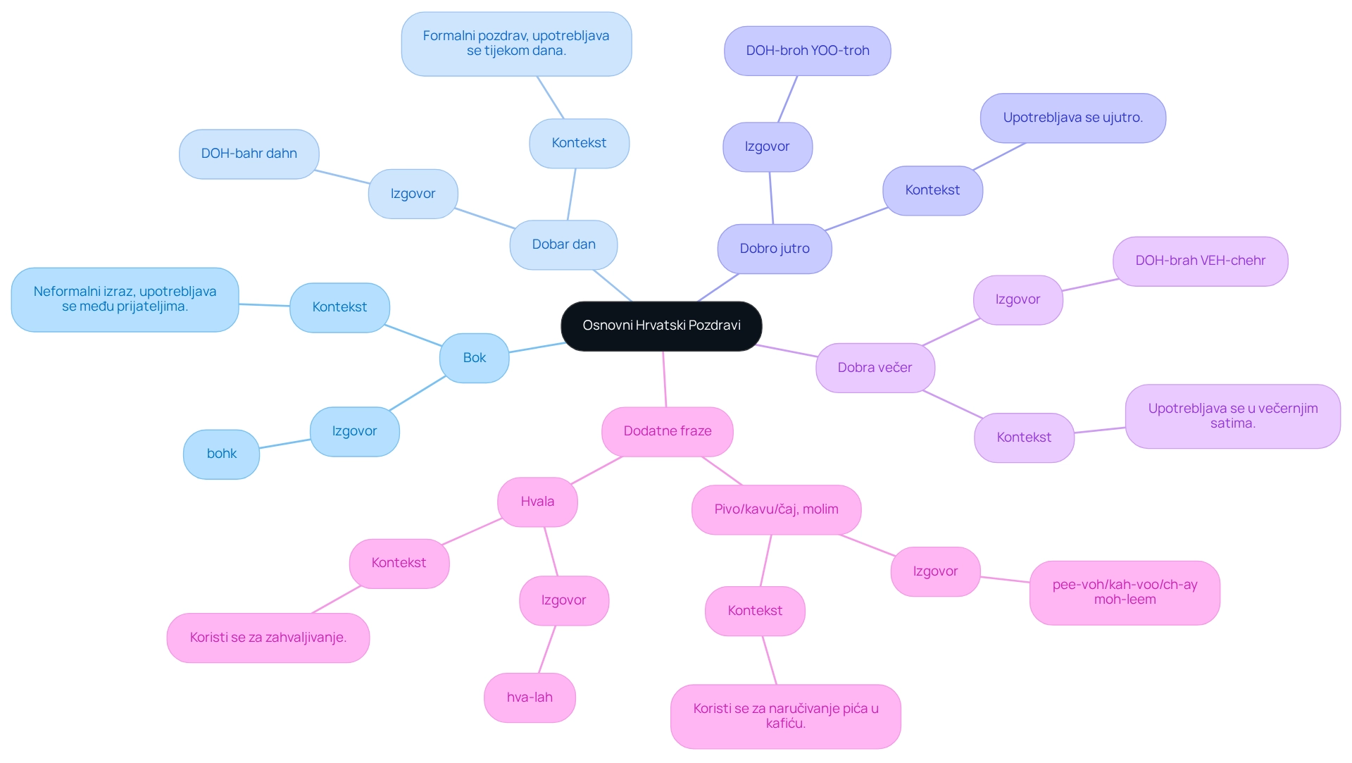 Svaka grana prikazuje različite pozdrave s informacijama o izgovoru i kontekstu — jednostavno slijedite grananja da biste saznali više o svakom pozdravu i kako ga pravilno koristiti.