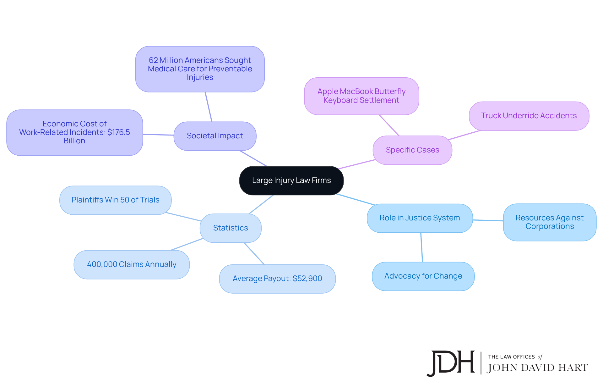The central node represents the main topic, while branches show different aspects of large injury law firms. Each color-coded branch helps you navigate through their roles, statistics, and specific issues, making it easier to grasp the overall importance.