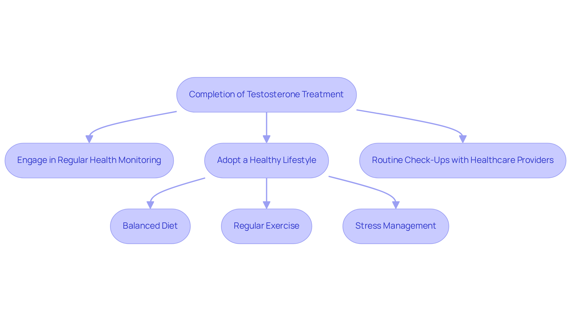 This flowchart guides you through the steps to take after finishing testosterone treatment. Each box represents an important action to help maintain your health and well-being. Follow the arrows to see how each step connects to the next! This flowchart guides you through the steps to take after finishing testosterone treatment. Each box represents an important action to help maintain your health and well-being. Follow the arrows to see how each step connects to the next!