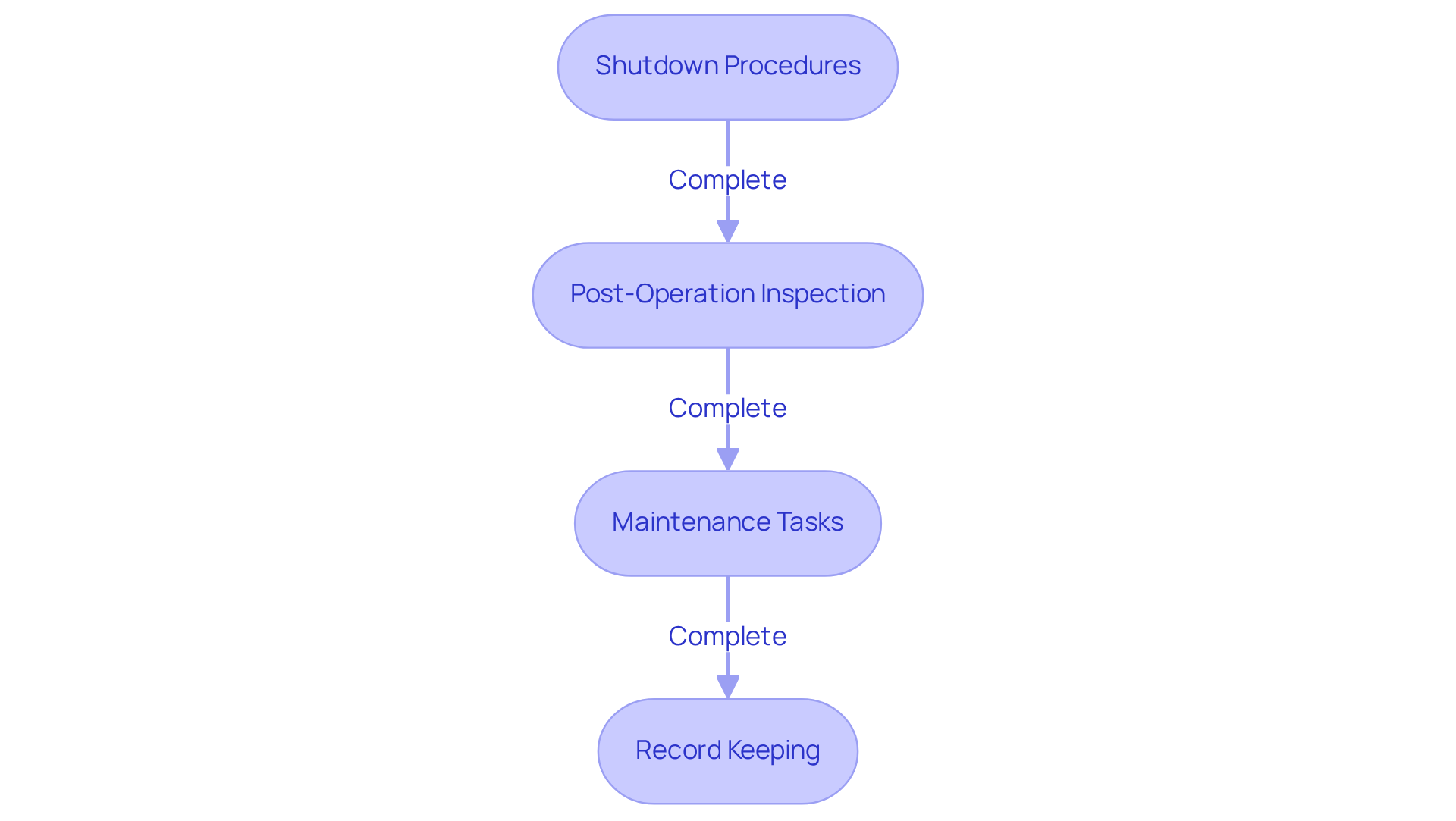 This flowchart guides you through the essential steps to take after using a loader. Each box represents a key procedure, and the arrows show the order in which you should complete them. Follow the steps to ensure your equipment stays in top shape and operates efficiently. This flowchart guides you through the essential steps to take after using a loader. Each box represents a key procedure, and the arrows show the order in which you should complete them. Follow the steps to ensure your equipment stays in top shape and operates efficiently.