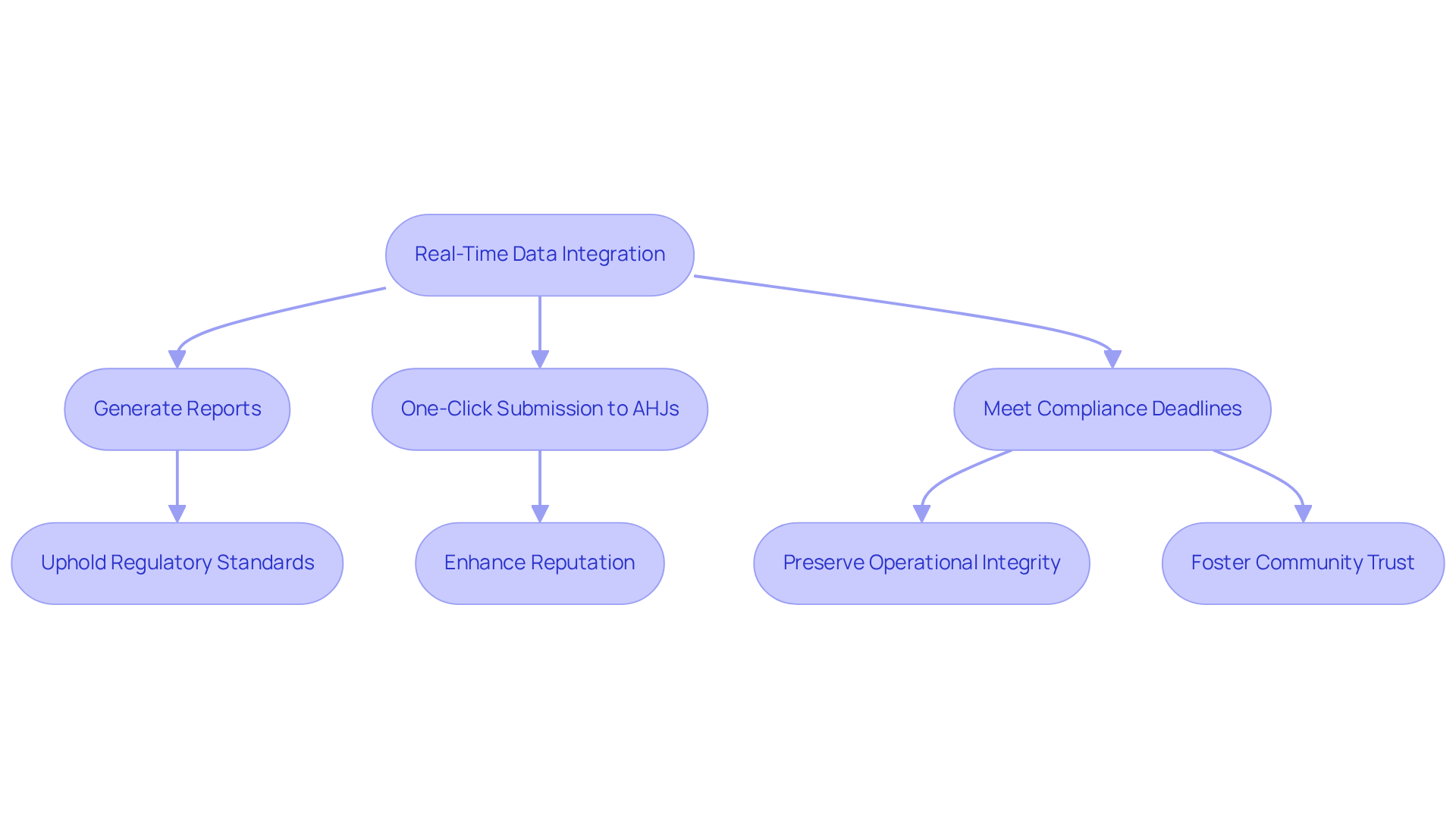 Follow the arrows to see how real-time data speeds up report submissions and the positive impacts on compliance and community trust.