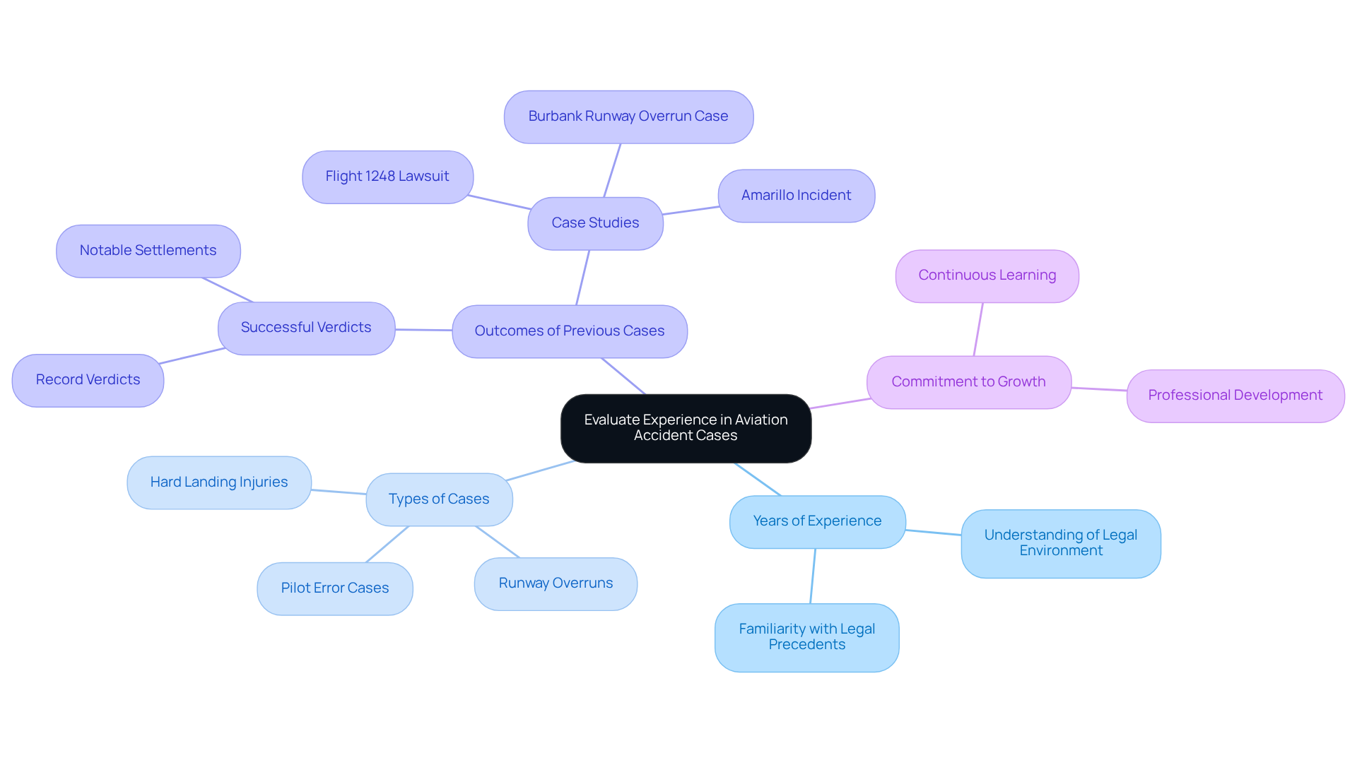 This mindmap helps you visualize the important factors to consider when choosing an attorney for aviation accident cases. Start at the center with the main theme, then explore each branch to understand what to look for in a lawyer's experience and expertise. This mindmap helps you visualize the important factors to consider when choosing an attorney for aviation accident cases. Start at the center with the main theme, then explore each branch to understand what to look for in a lawyer's experience and expertise.