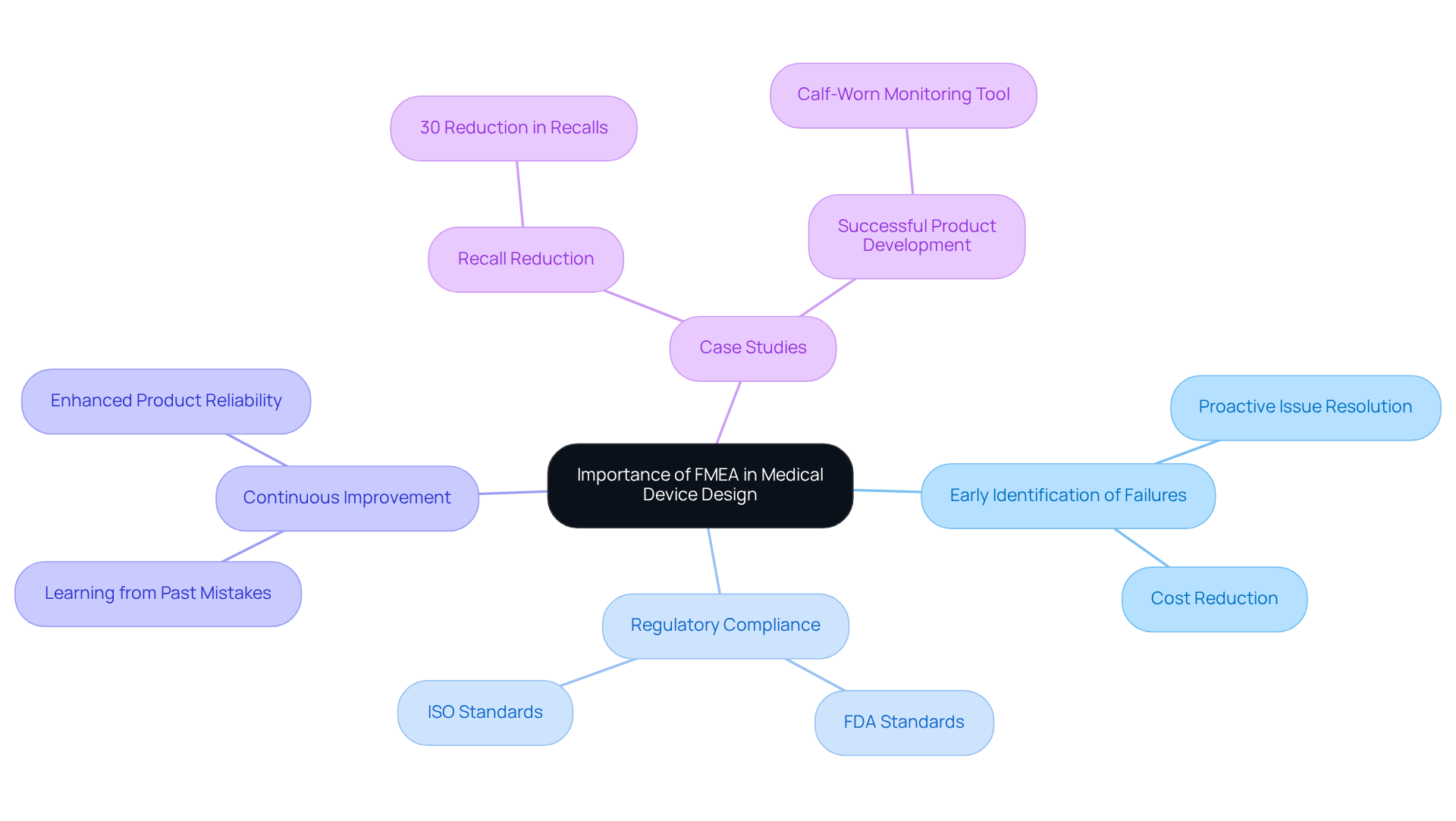 The central node represents FMEA, and each branch shows a key benefit or aspect of its importance. Follow the branches to explore how FMEA contributes to safer and more reliable medical devices. The central node represents FMEA, and each branch shows a key benefit or aspect of its importance. Follow the branches to explore how FMEA contributes to safer and more reliable medical devices.