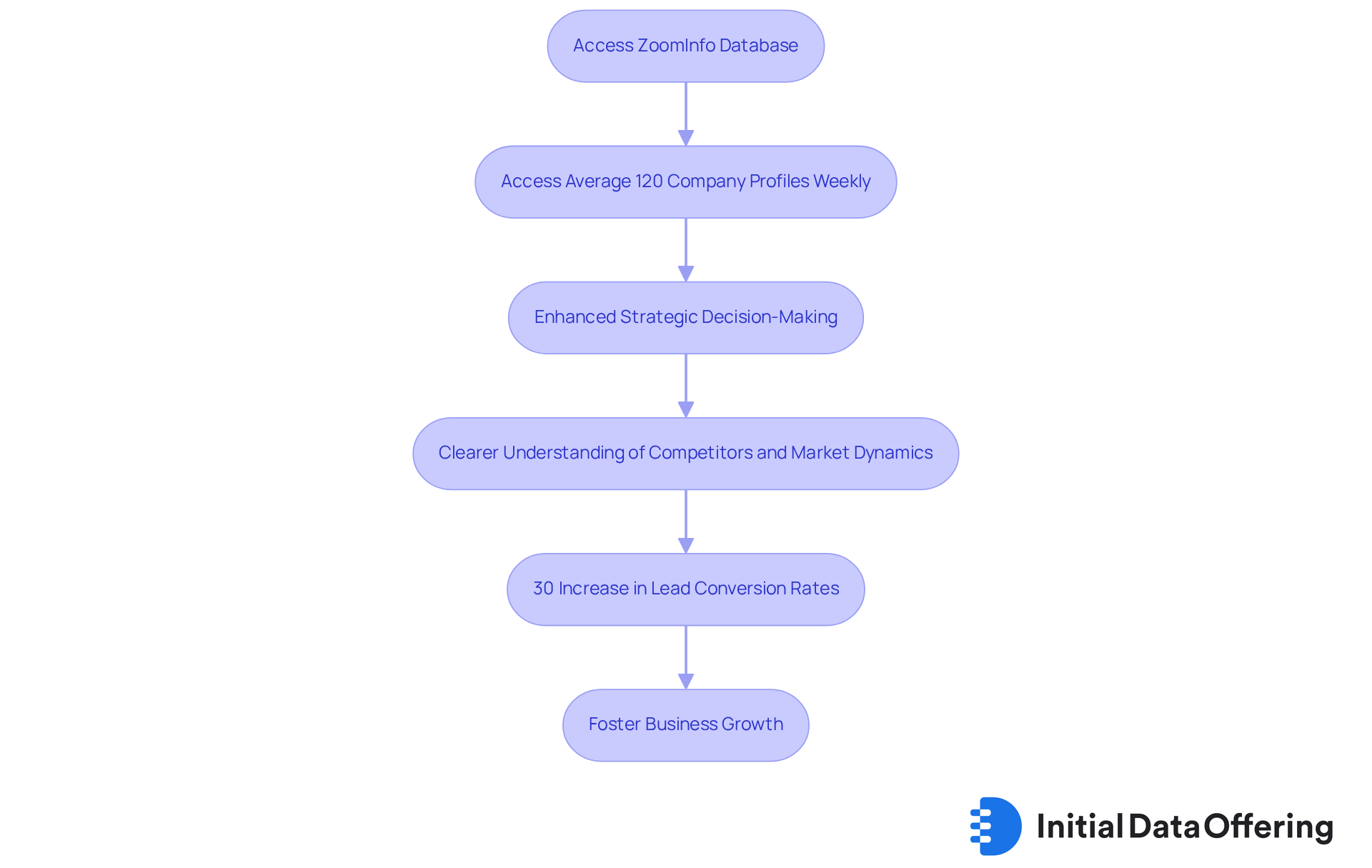 Follow the arrows to see how accessing data from ZoomInfo leads to better decisions and ultimately drives business success. Each step represents a key part of the process. Follow the arrows to see how accessing data from ZoomInfo leads to better decisions and ultimately drives business success. Each step represents a key part of the process.