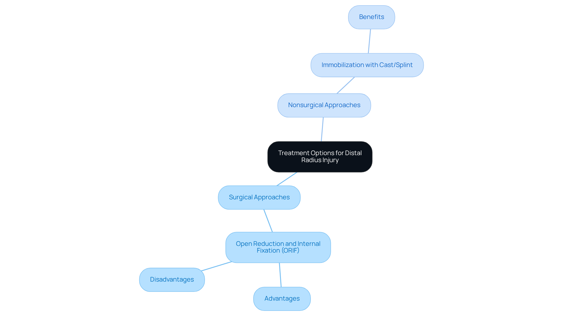 The central node represents the overall topic, while the branches show the two main treatment categories. Each sub-branch provides specific techniques and considerations, helping you see the options available and their implications.