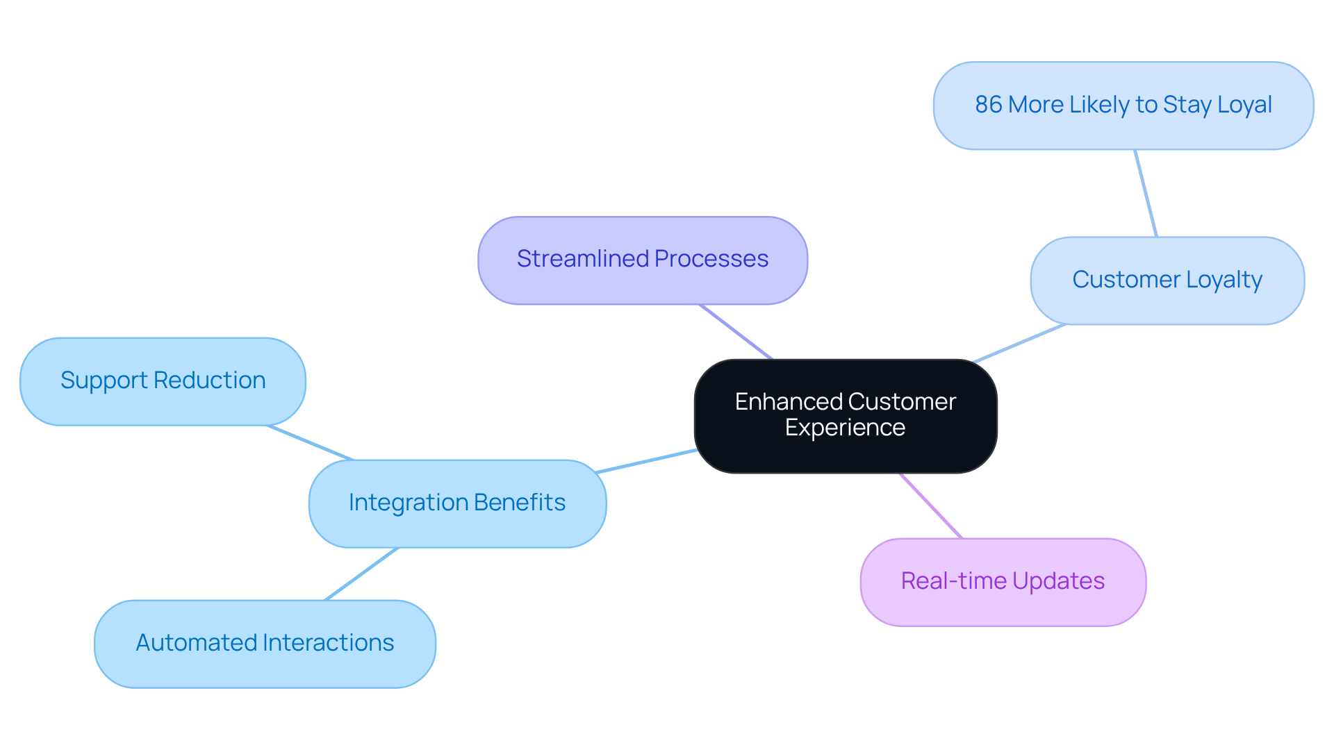 The central node represents the main theme, while branches show key benefits and statistics related to customer experience. Each branch connects to specific details, illustrating how integration enhances interactions.