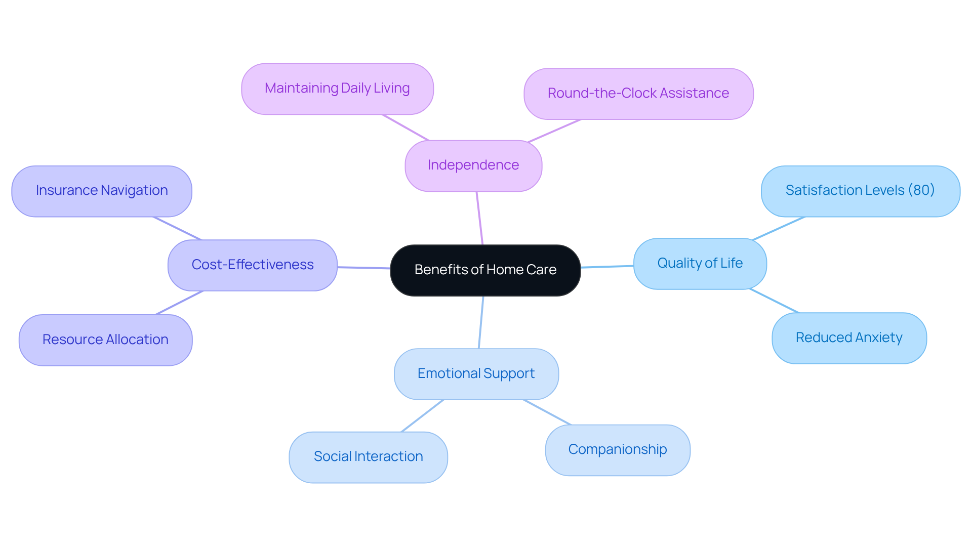 The central node shows the main topic; each branch represents a specific benefit of home care. Sub-branches provide additional details about each benefit, helping you understand how they contribute to enhancing life quality.