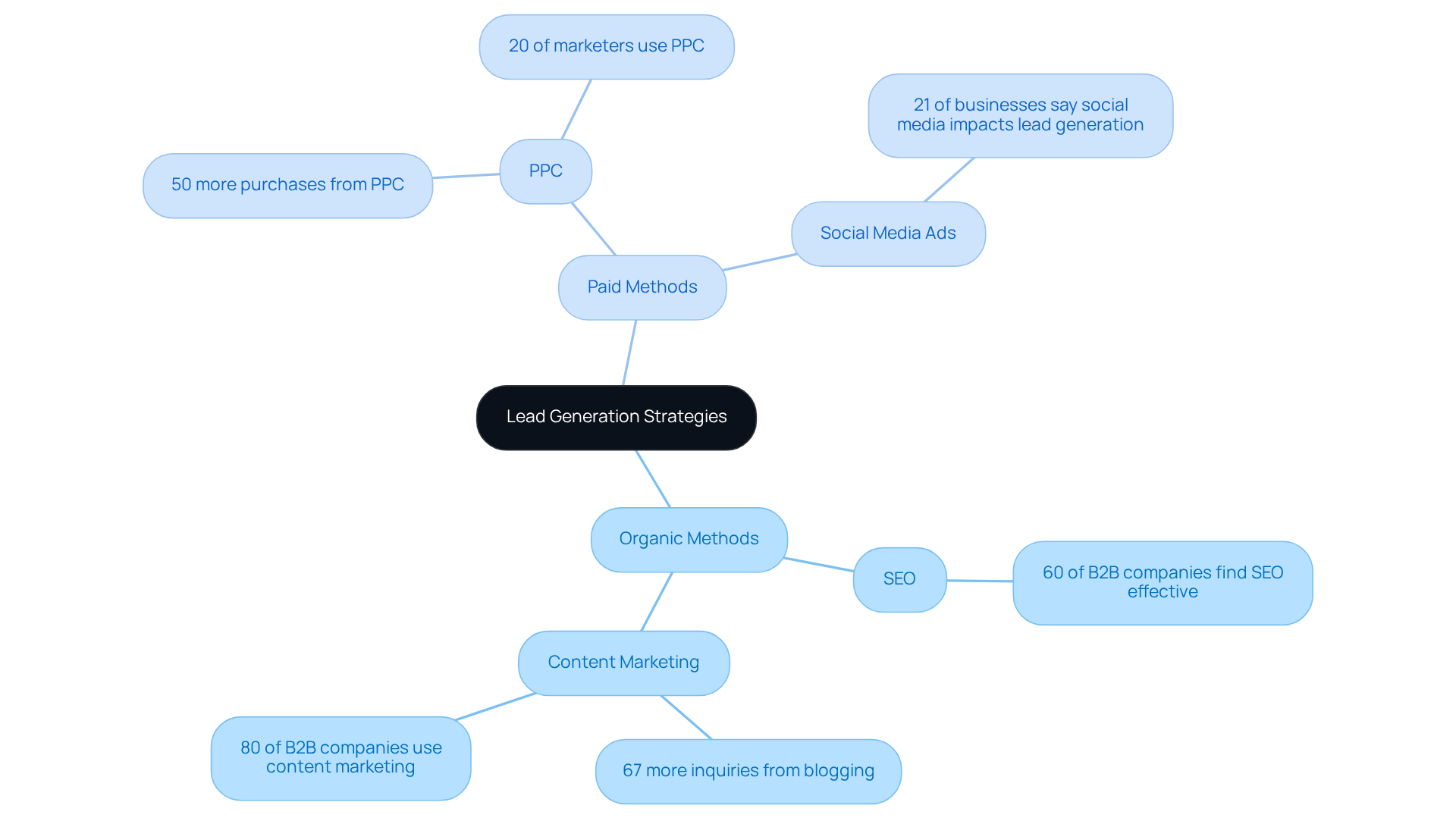 What Does Lead Generation Mean for Small Businesses?