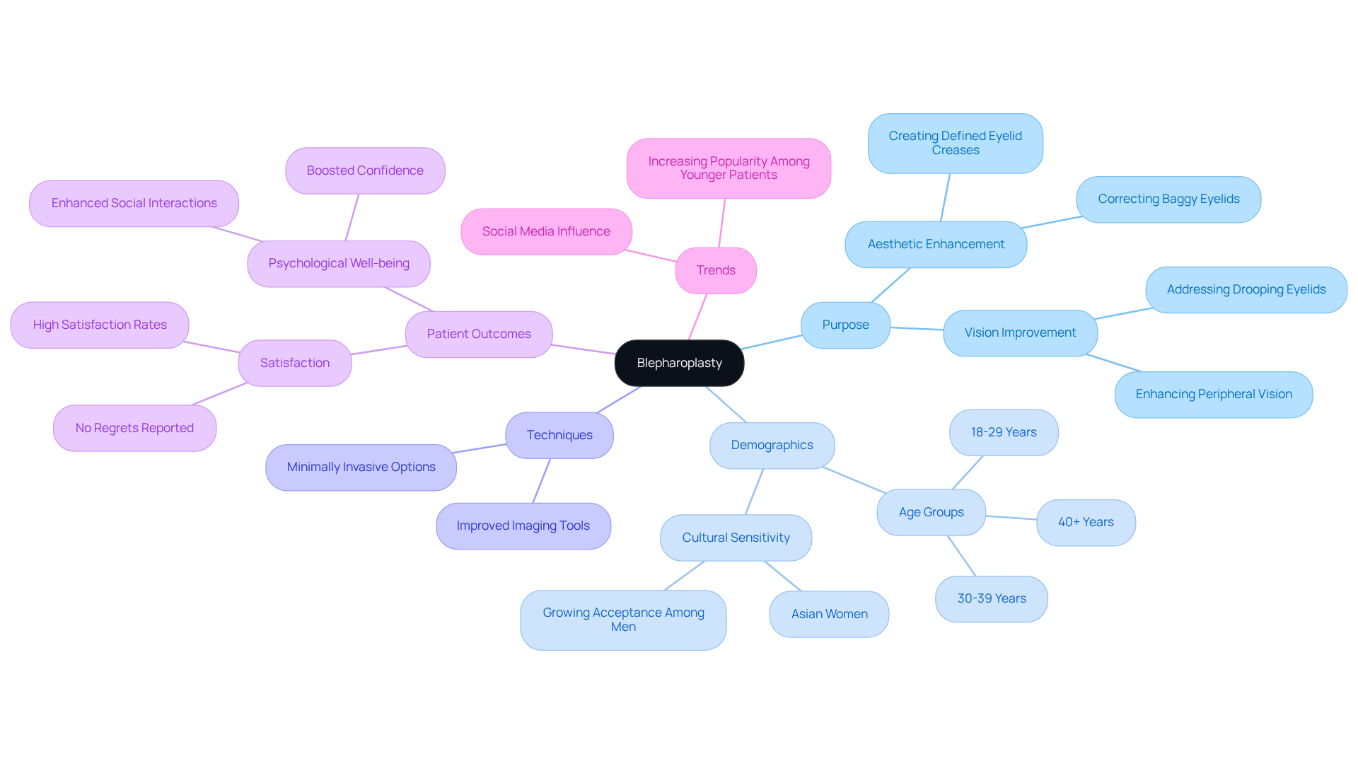 The central node represents the procedure itself, while the branches show different aspects related to it. Each branch helps you explore the purpose, who it's for, how it's done, and the results people experience.